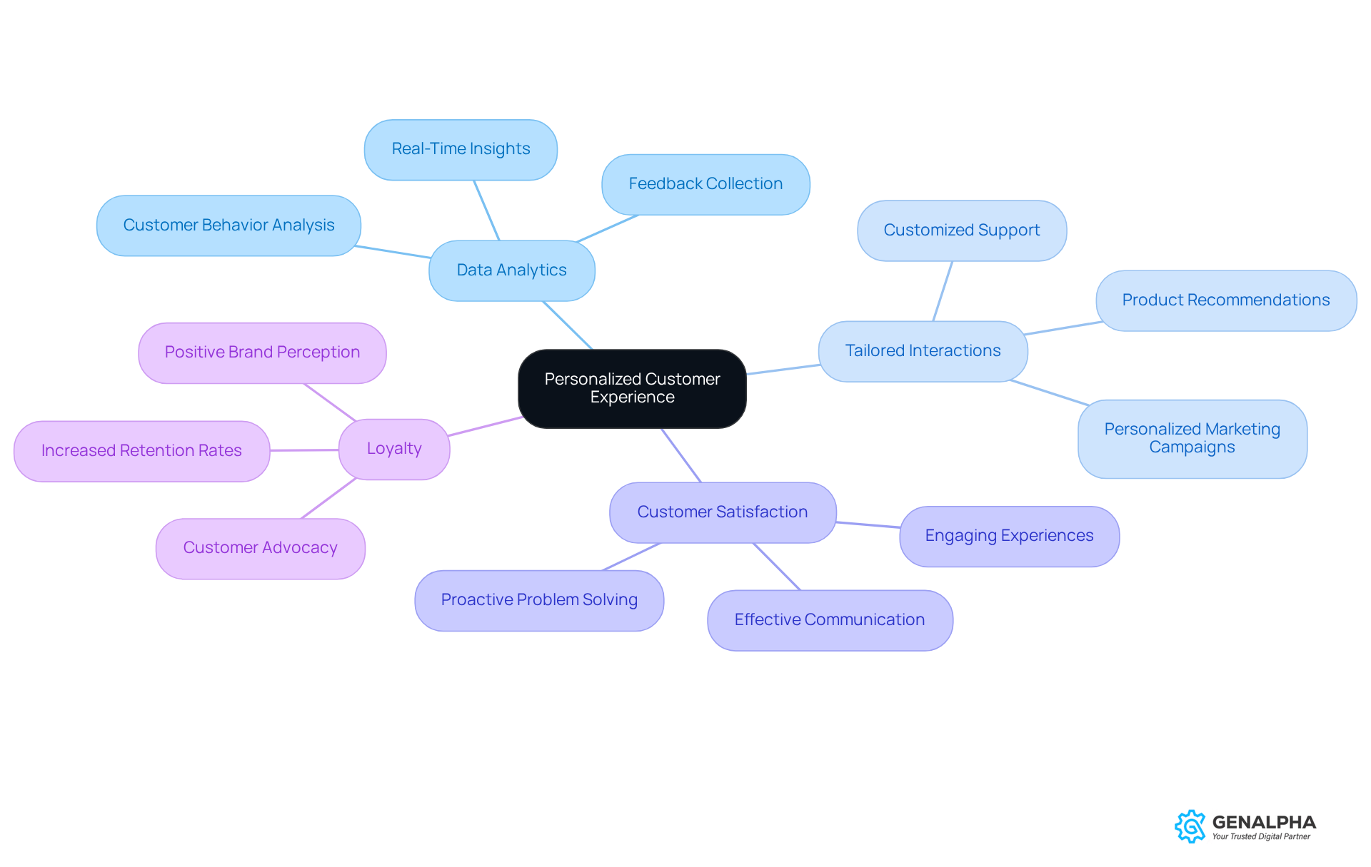 Start at the center with the main idea, then explore each branch to see how they contribute to tailoring client interactions and enhancing satisfaction.