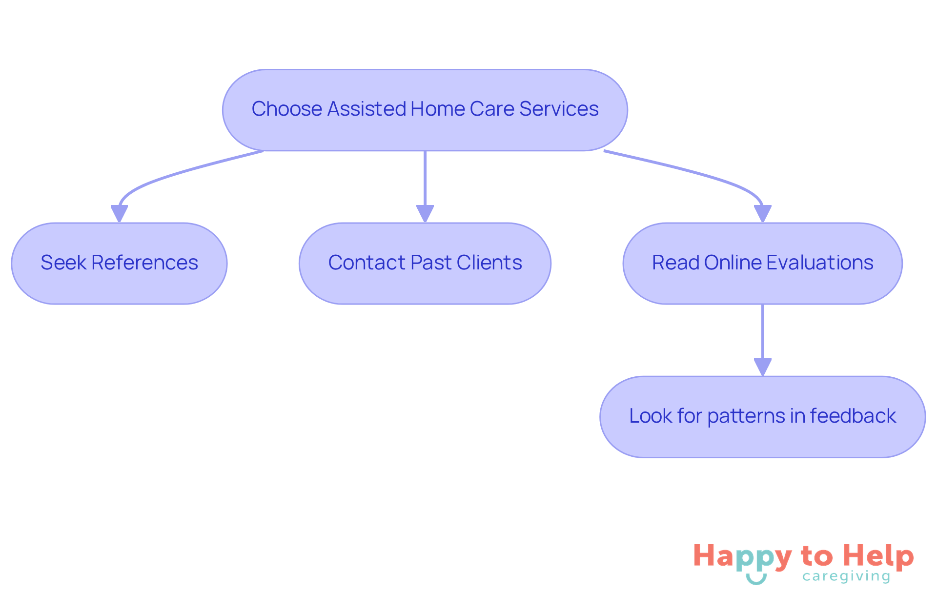 Follow the arrows to see the steps families should take to ensure they choose reliable home care services. Each box represents an action to help make informed decisions.