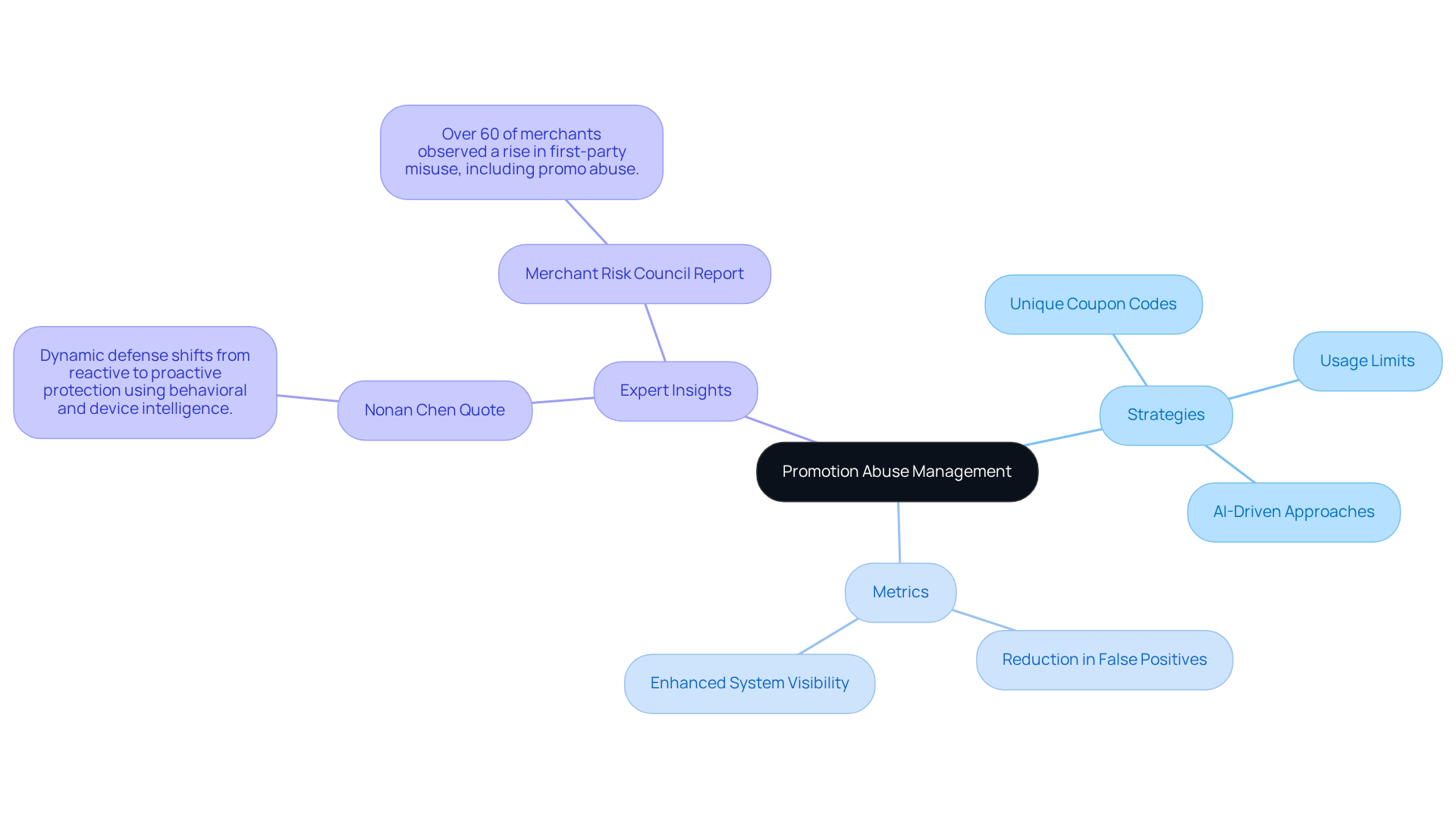 Start at the center with the main topic, then explore the branches to see different strategies, metrics for success, and expert insights that support effective promotion abuse management.