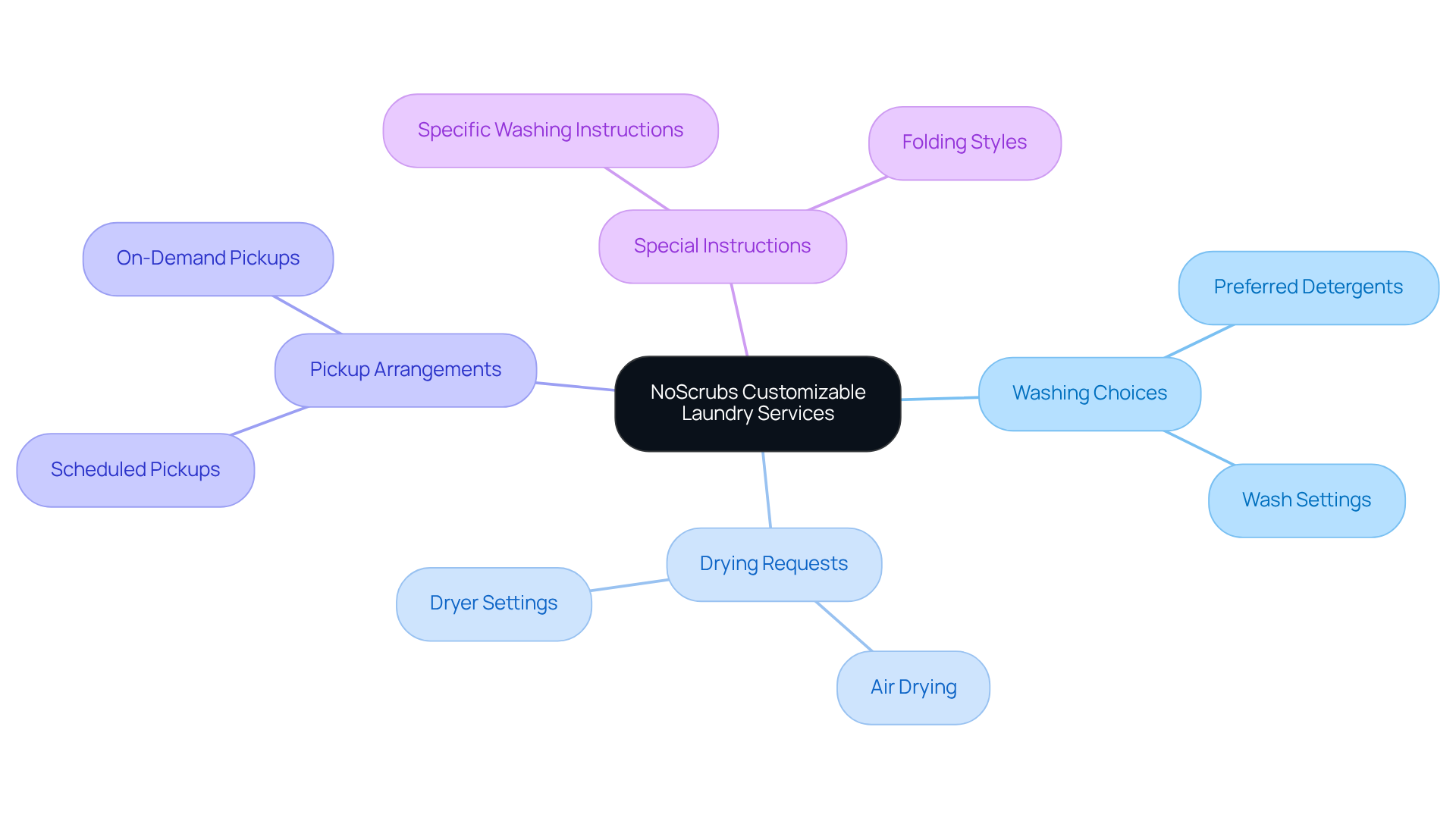 The center represents NoScrubs' main service, while the branches show the different ways clients can customize their laundry experience. Each branch highlights specific options that contribute to client satisfaction. The center represents NoScrubs' main service, while the branches show the different ways clients can customize their laundry experience. Each branch highlights specific options that contribute to client satisfaction.