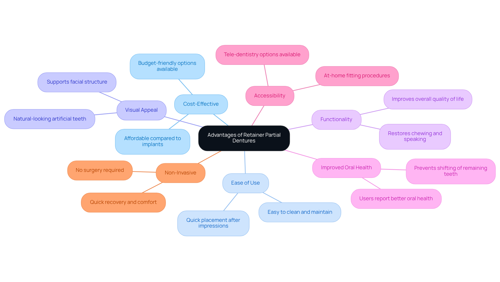 The central node represents the overall advantages, and each branch highlights a specific benefit. This layout helps you see how each advantage contributes to the overall appeal of retainer partial dentures.