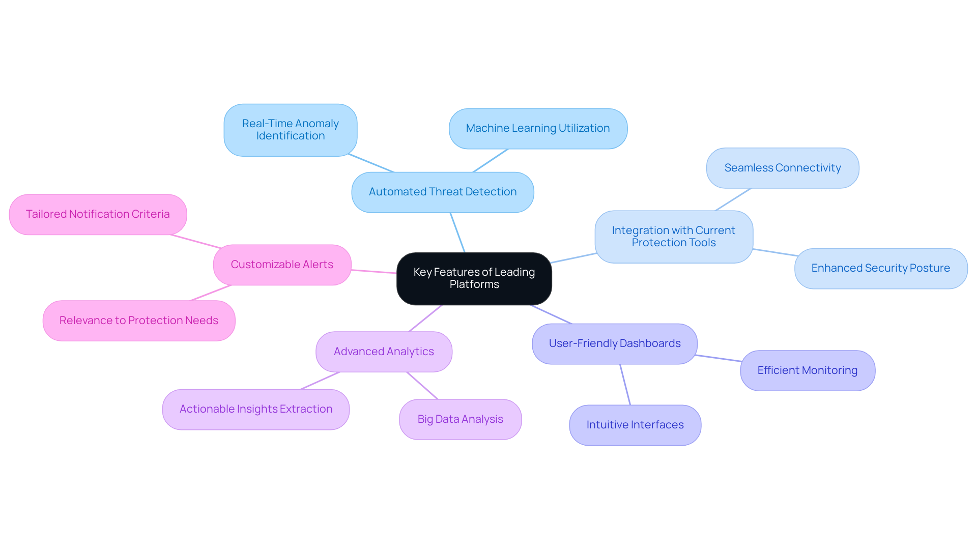 The central node represents the main topic, while each branch highlights a key feature. Sub-branches can provide additional details, helping you understand how each feature contributes to security measures. The central node represents the main topic, while each branch highlights a key feature. Sub-branches can provide additional details, helping you understand how each feature contributes to security measures.