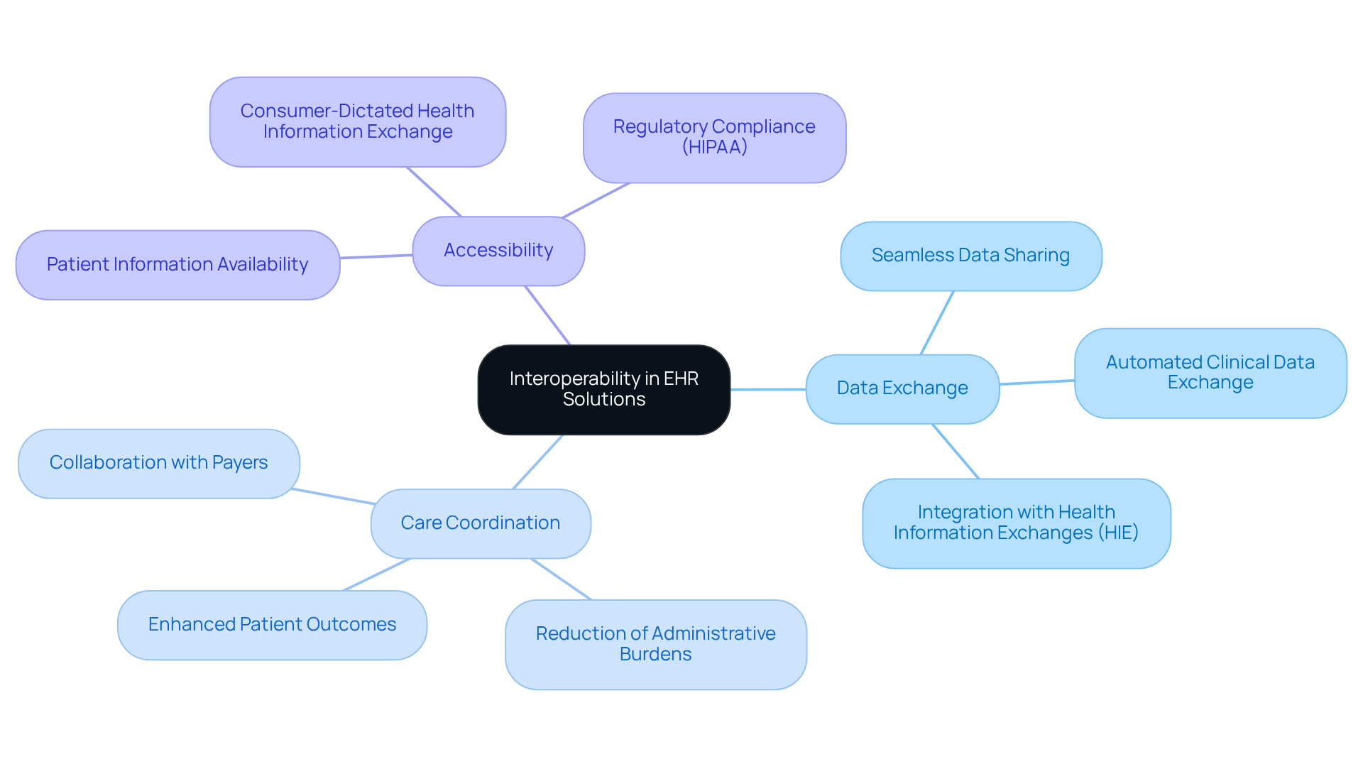 Start at the center with the main idea of interoperability, then explore the branches to see how it connects to data exchange, care coordination, and accessibility in healthcare. Start at the center with the main idea of interoperability, then explore the branches to see how it connects to data exchange, care coordination, and accessibility in healthcare.