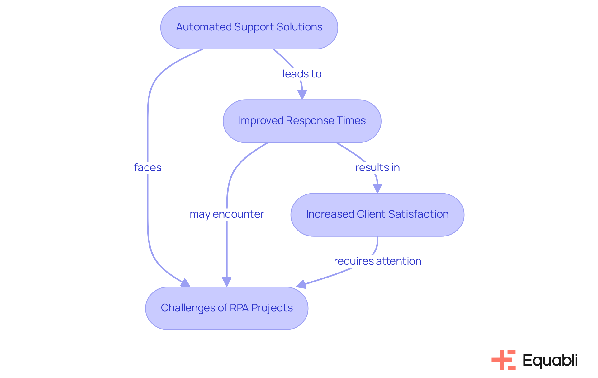 Follow the arrows to see how automated solutions lead to better response times and client satisfaction, while also being mindful of the challenges that can arise during implementation.