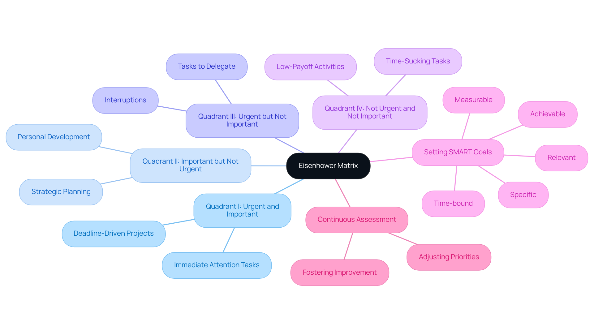 This mindmap illustrates how to categorize tasks based on their urgency and importance. Each quadrant shows different types of tasks you should focus on or delegate, helping you manage your time effectively and avoid feeling overwhelmed.