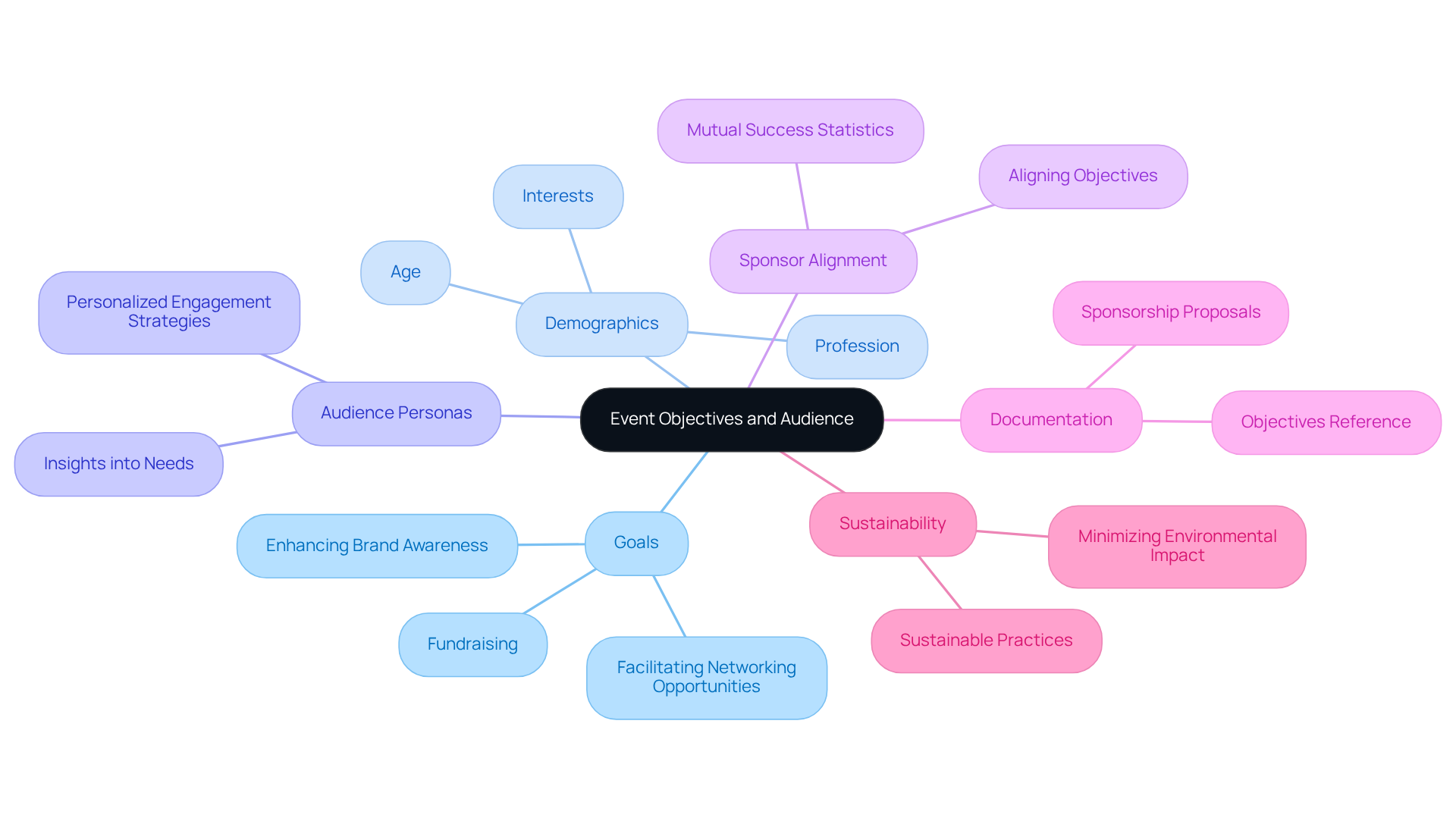 The center represents the main focus of your event planning. Each branch shows a different aspect to consider, helping you visualize how to tailor your event to meet both your goals and your audience's needs.