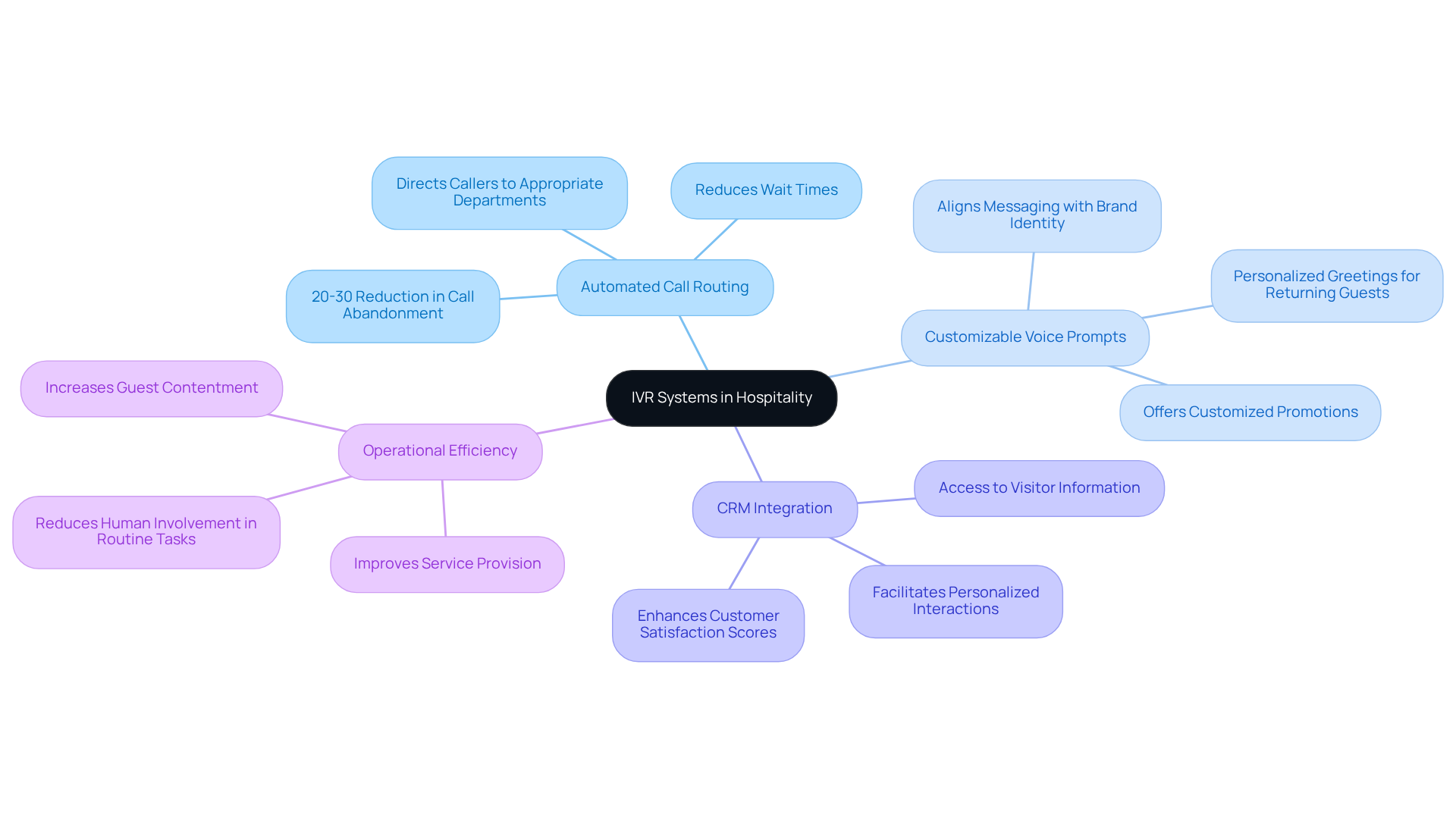 The central node represents IVR systems, while each branch highlights a key feature. Sub-branches provide additional details or statistics, helping you see the full picture of how IVR can enhance guest experiences and operational efficiency. The central node represents IVR systems, while each branch highlights a key feature. Sub-branches provide additional details or statistics, helping you see the full picture of how IVR can enhance guest experiences and operational efficiency.