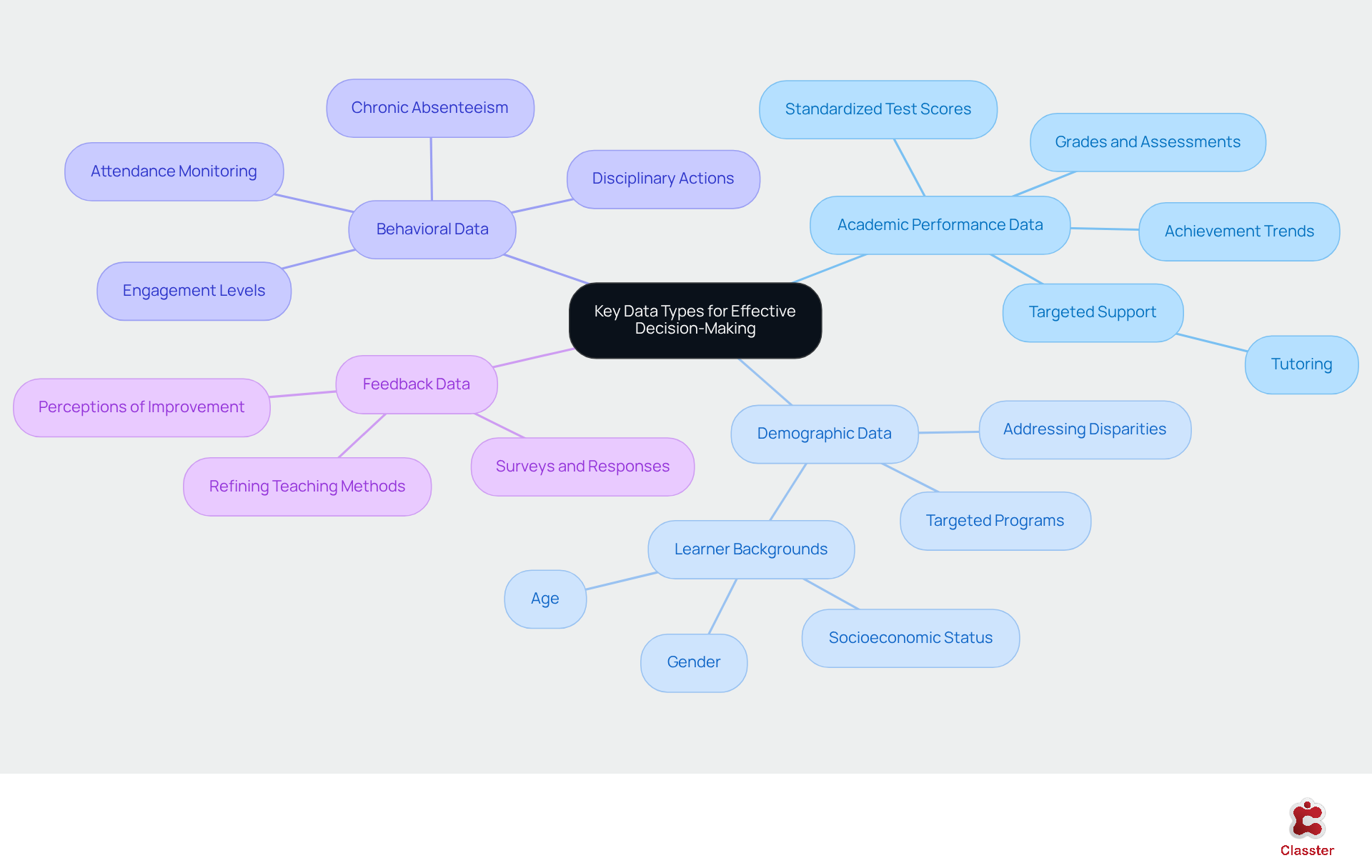 The central node represents the main theme, while the branches show different types of data that help schools make informed decisions. Each color-coded branch leads to specific insights about how that data type can be used to improve student outcomes. The central node represents the main theme, while the branches show different types of data that help schools make informed decisions. Each color-coded branch leads to specific insights about how that data type can be used to improve student outcomes.