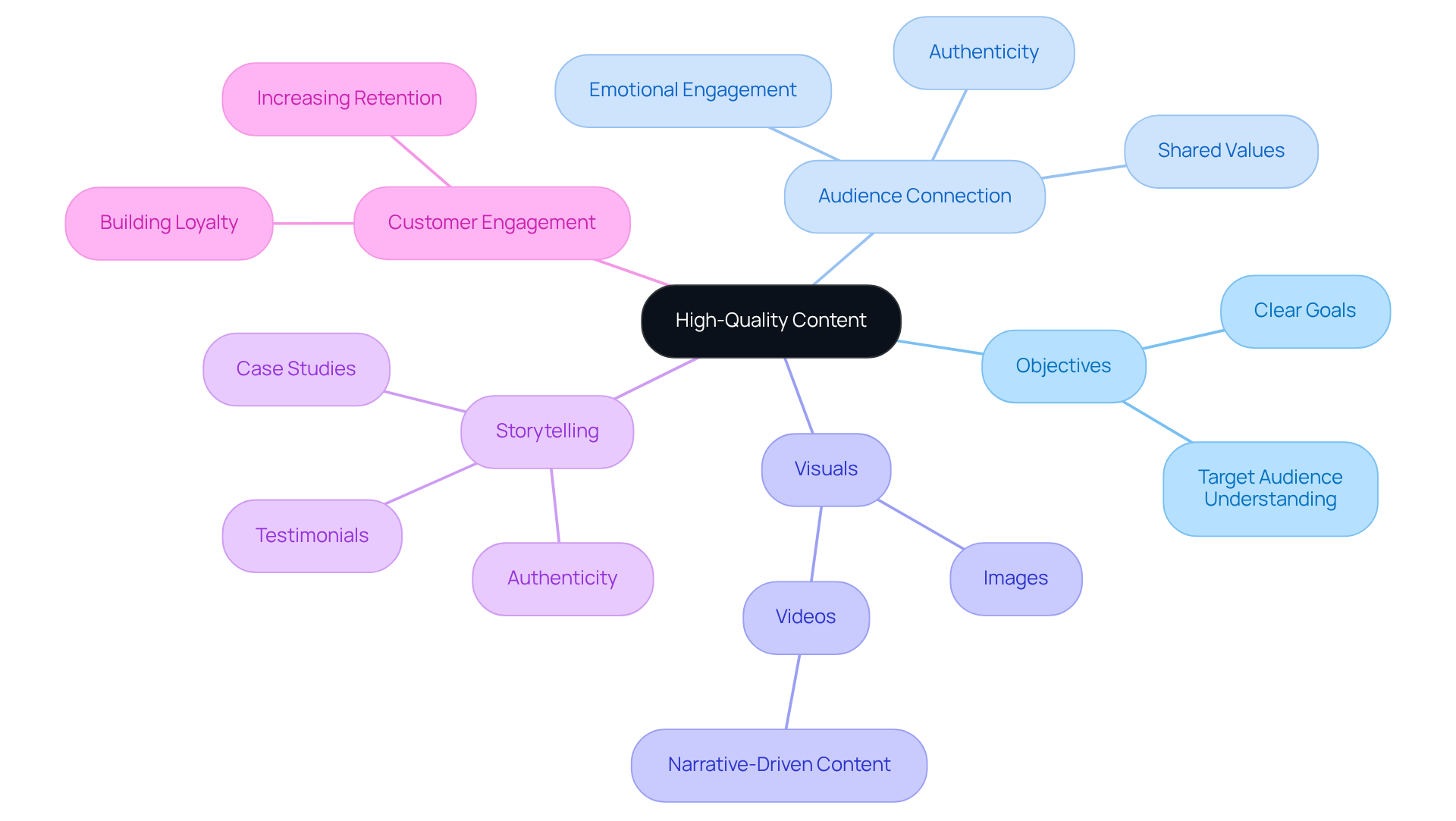 Start at the center with the main focus on high-quality content. Follow the branches to explore each key area that contributes to effective content creation, including objectives, visuals, and storytelling techniques.