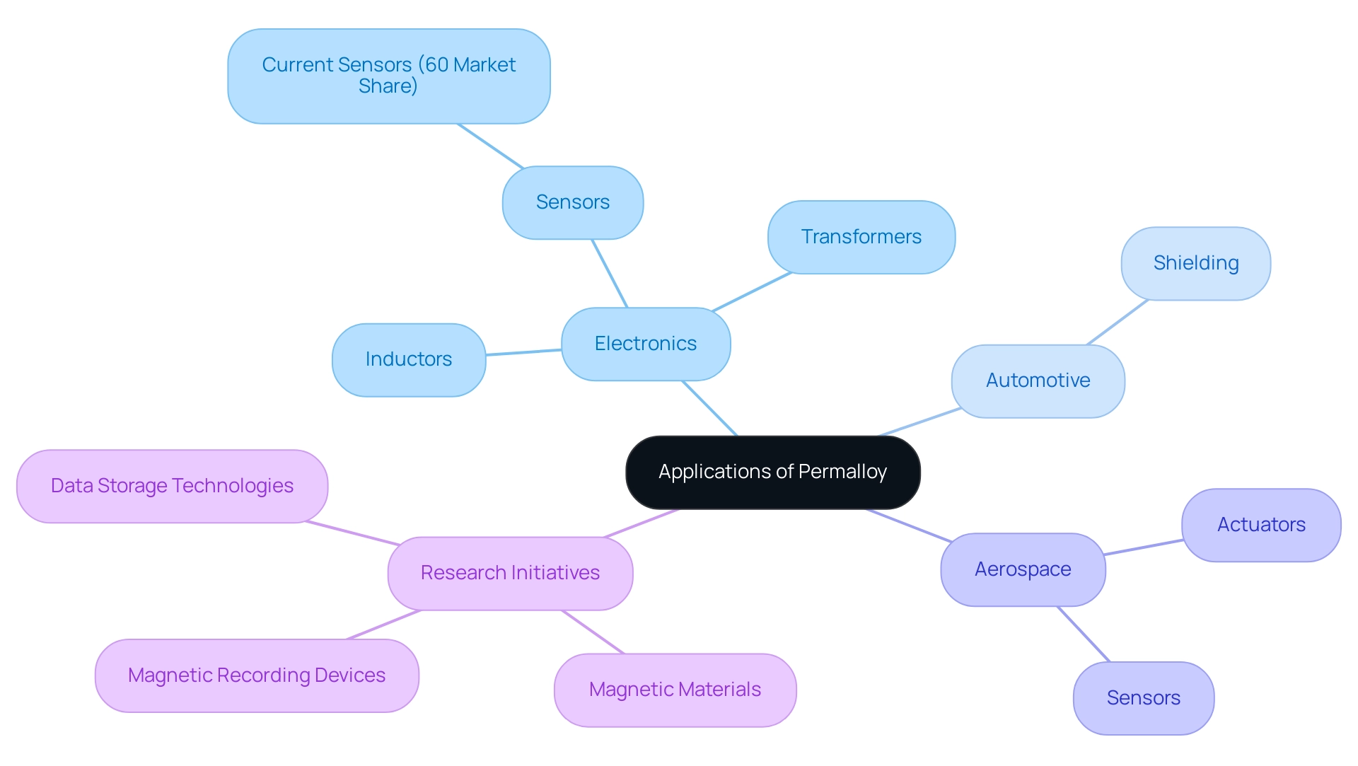 Each branch represents a sector using permalloy, with sub-branches detailing specific applications or components.