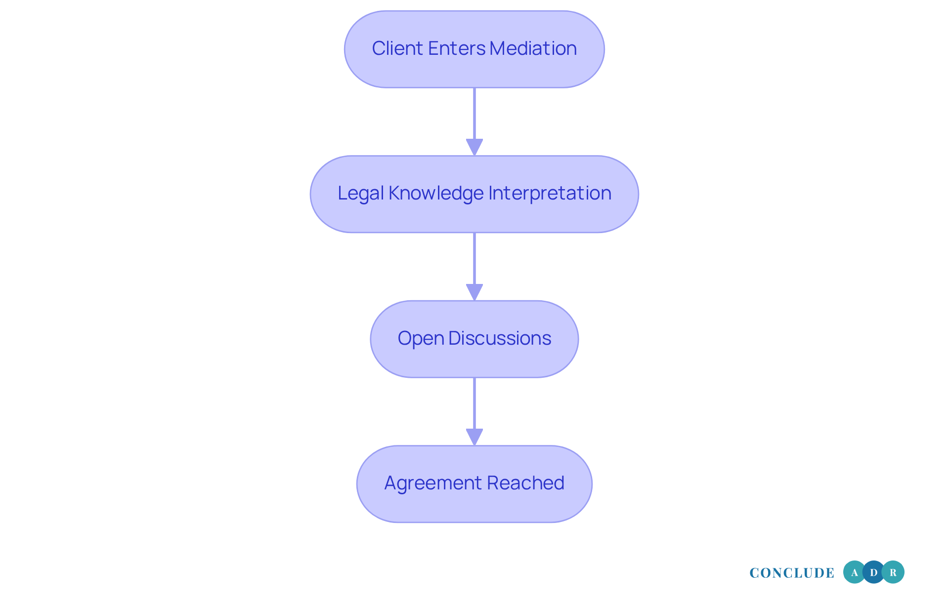 Follow the arrows to see how clients progress through mediation, from understanding legal terms to reaching agreements. Each step shows how attorney mediators support clients along the way.