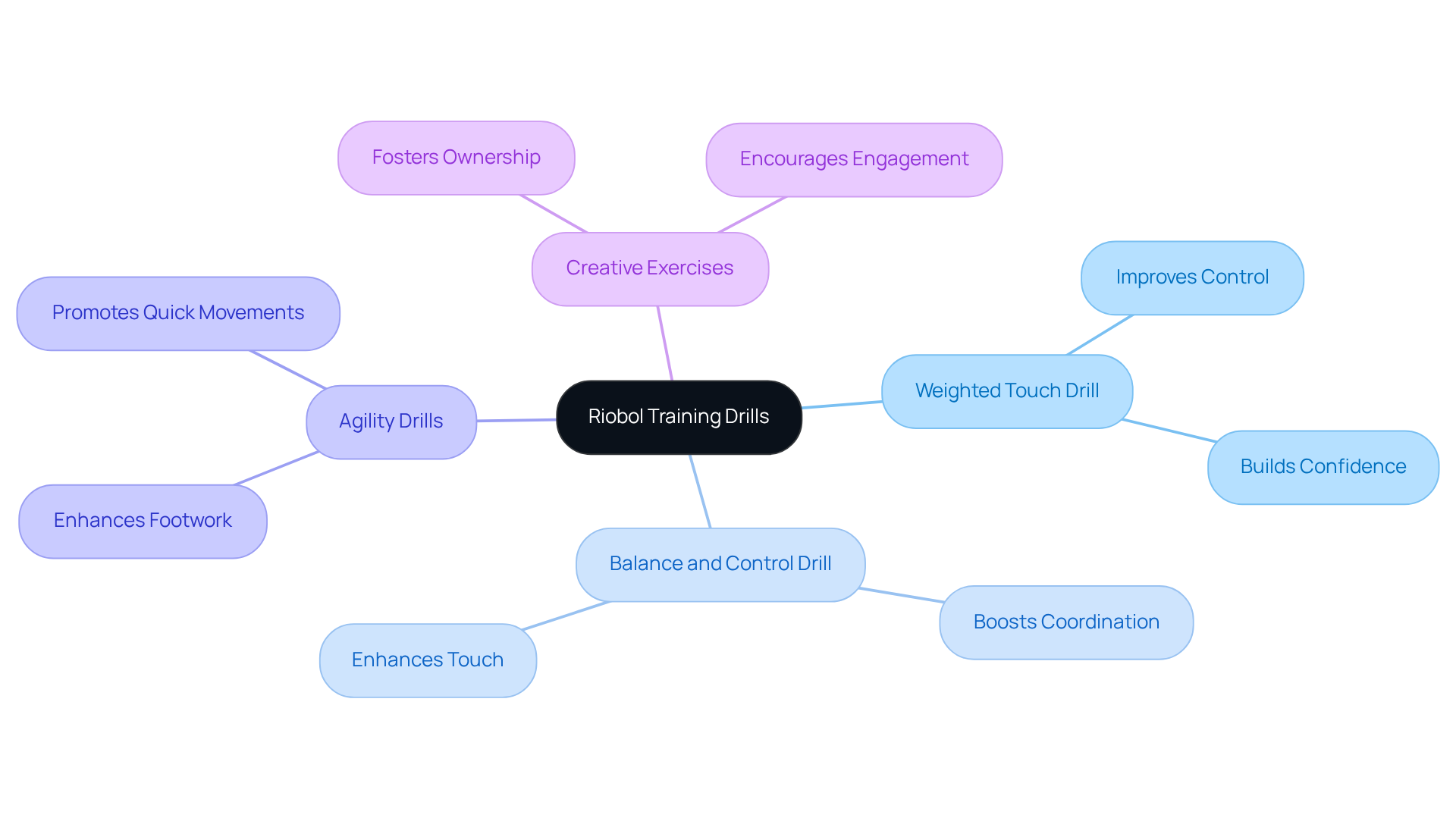 The center represents the main focus on Riobol training, with branches showing different drills. Each drill has its own benefits listed, helping you see how they contribute to overall skill development.
