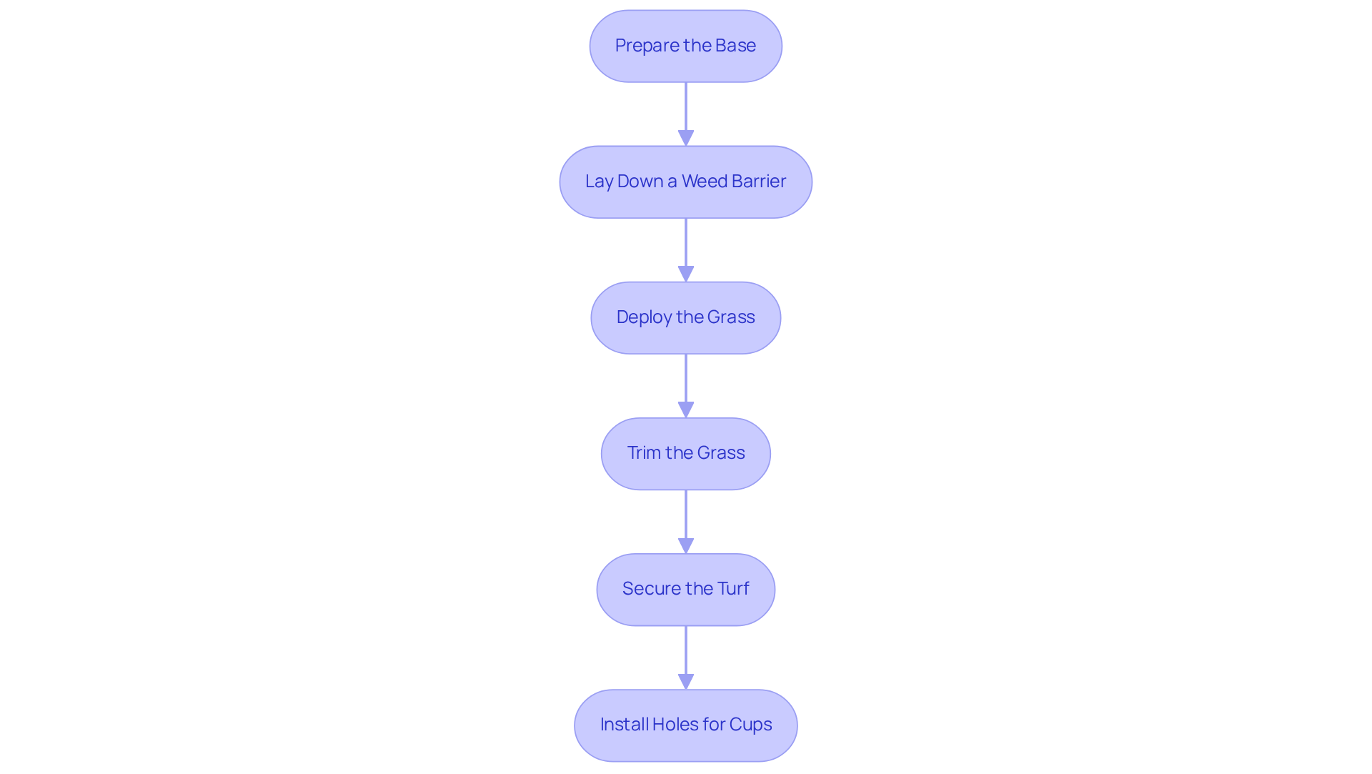 Each box represents a step in the turf installation process. Follow the arrows to see how to move from one step to the next, ensuring a successful installation. Each box represents a step in the turf installation process. Follow the arrows to see how to move from one step to the next, ensuring a successful installation.