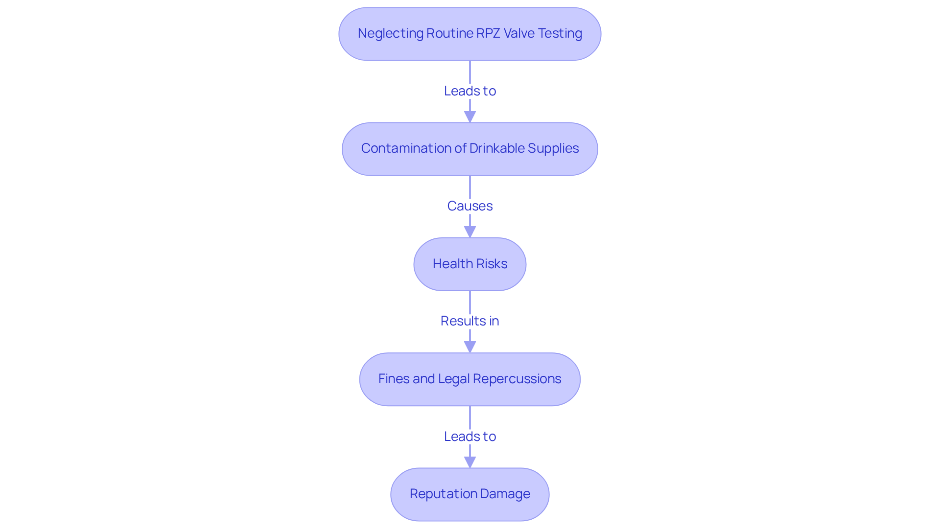 This flowchart shows the dangers of neglecting RPZ valve testing. Each box represents a risk that can arise from inadequate testing. Follow the arrows to see how one issue can lead to another, emphasizing the importance of regular compliance. This flowchart shows the dangers of neglecting RPZ valve testing. Each box represents a risk that can arise from inadequate testing. Follow the arrows to see how one issue can lead to another, emphasizing the importance of regular compliance.