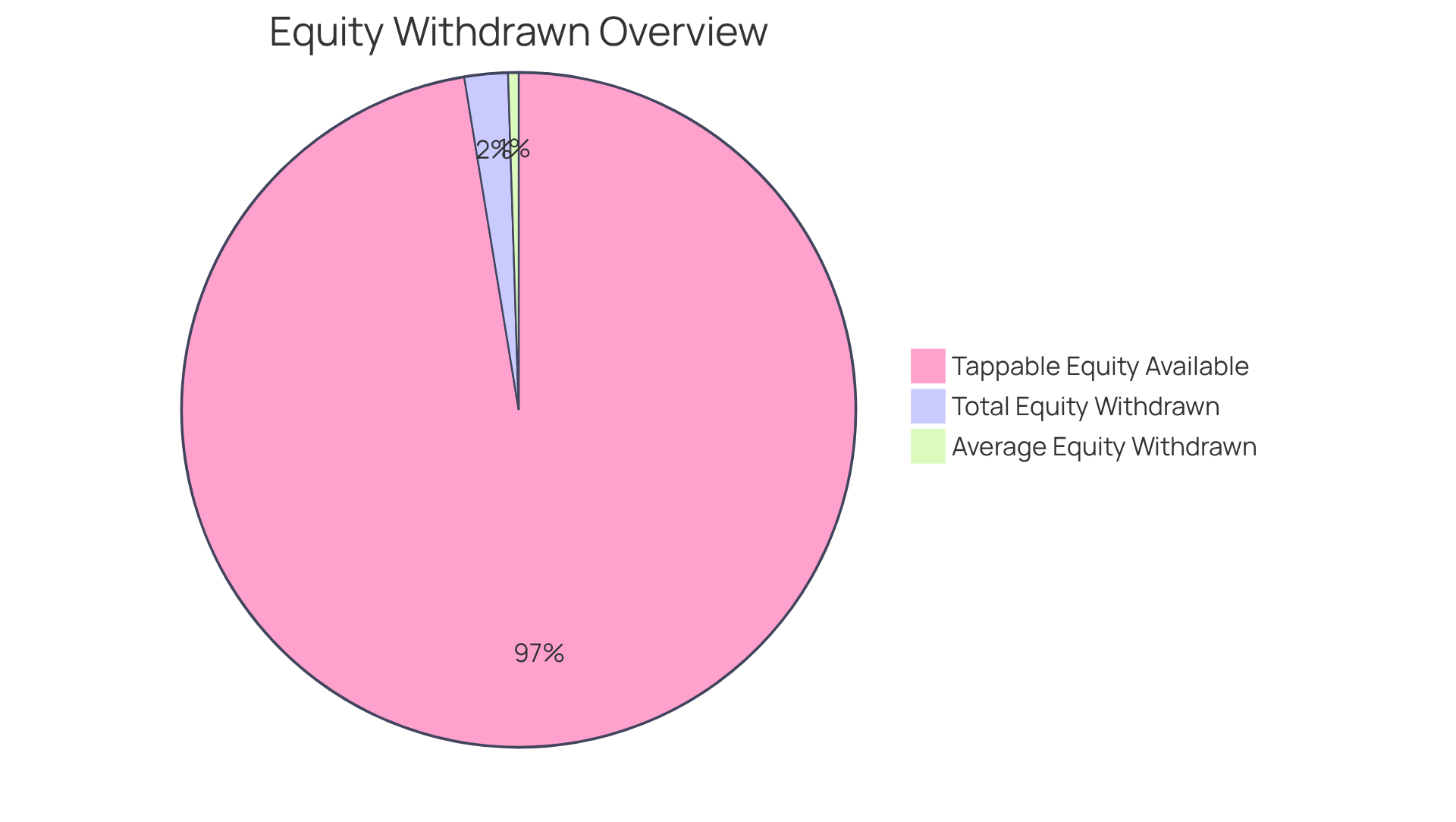 Each slice of the pie represents a different aspect of equity withdrawal in refinancing. The larger the slice, the more significant that figure is in the overall context of the market. This helps you see how much equity borrowers are accessing compared to the total available.
