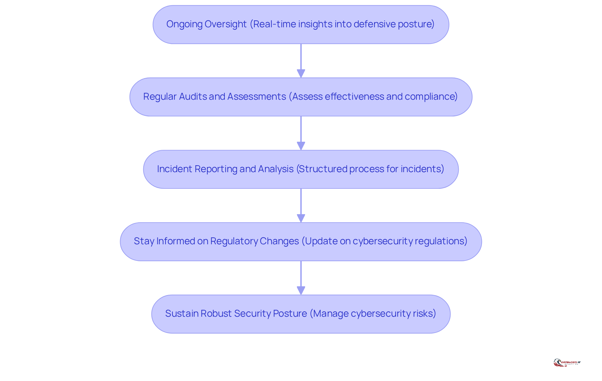 Each box represents a key measure for maintaining security and compliance. Follow the arrows to see how each step builds on the previous one to create a comprehensive approach. Each box represents a key measure for maintaining security and compliance. Follow the arrows to see how each step builds on the previous one to create a comprehensive approach.