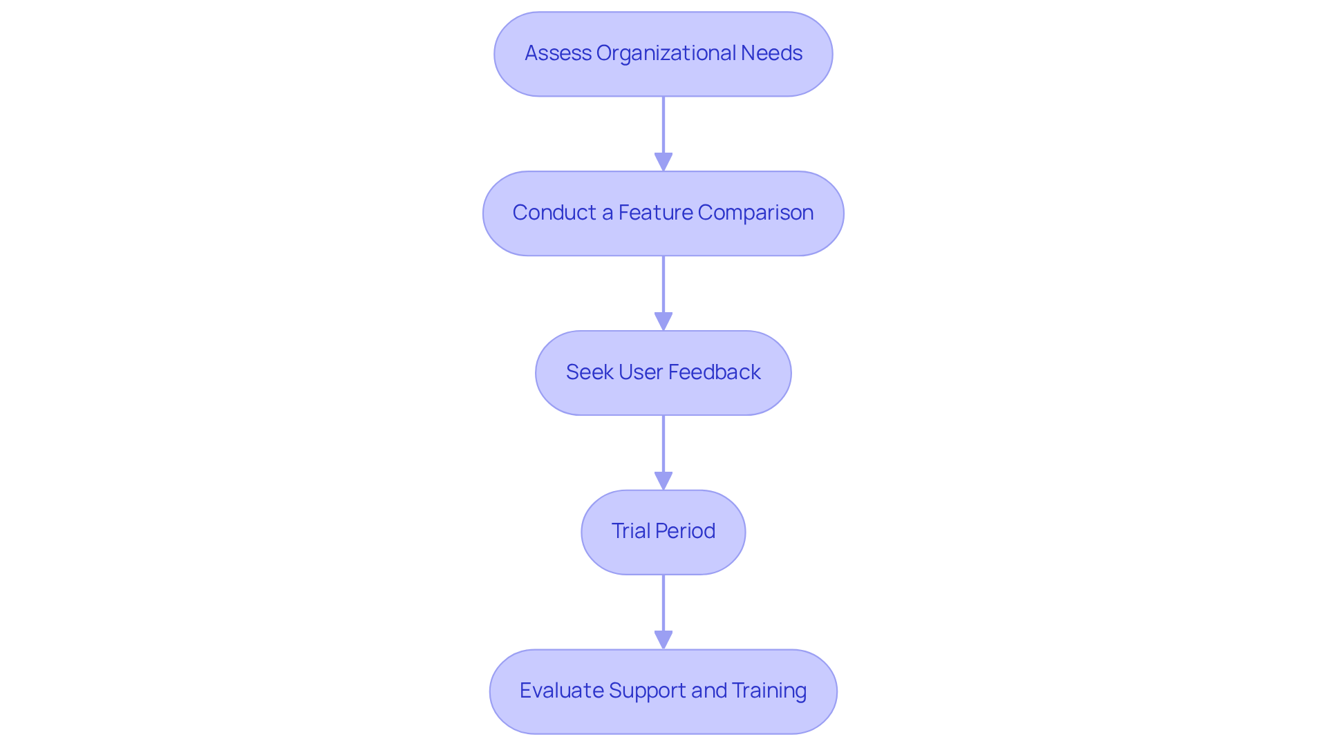 Each box represents a key step in your journey to select the right scheduling app. Follow the arrows to see how each step leads to the next, guiding you through the process. Each box represents a key step in your journey to select the right scheduling app. Follow the arrows to see how each step leads to the next, guiding you through the process.