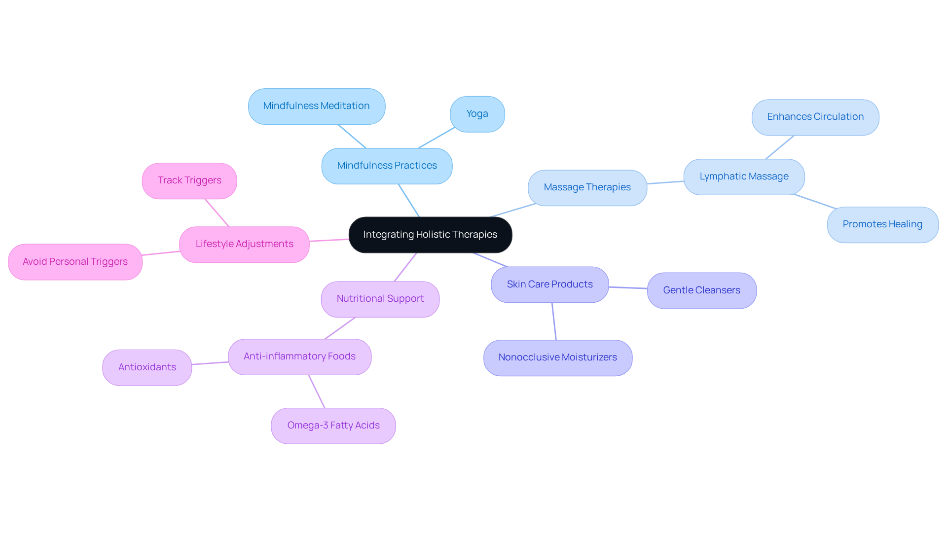 The central idea is holistic therapy integration, with branches showing different treatment strategies. Each branch highlights how that area contributes to alleviating facial redness and enhancing overall wellbeing. The central idea is holistic therapy integration, with branches showing different treatment strategies. Each branch highlights how that area contributes to alleviating facial redness and enhancing overall wellbeing.
