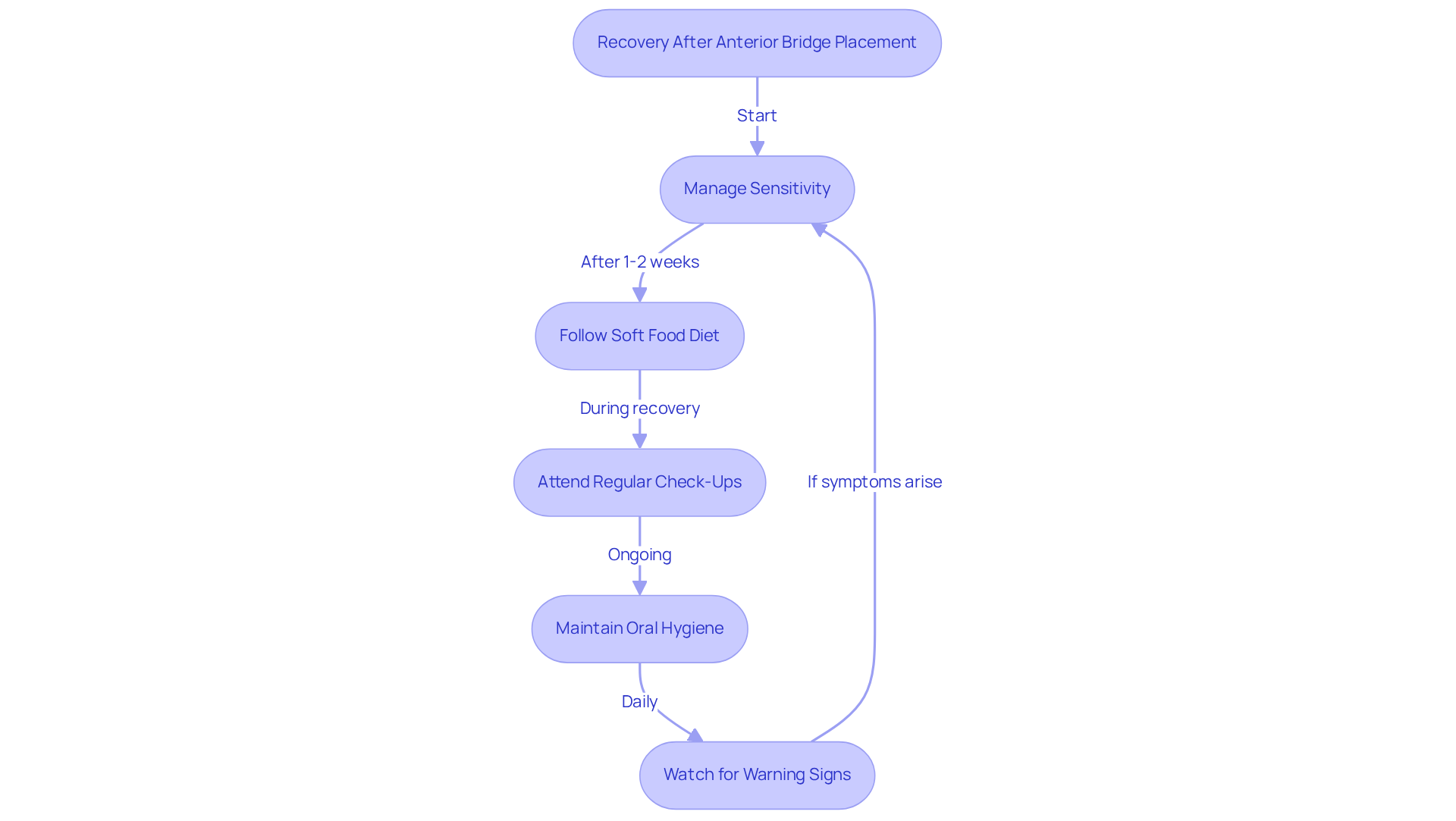This flowchart guides you through the recovery process after getting an anterior bridge. Each step shows what you should do to ensure a smooth recovery - from managing sensitivity to maintaining good oral hygiene. Follow the arrows to see the order of actions and keep an eye out for any warning signs! This flowchart guides you through the recovery process after getting an anterior bridge. Each step shows what you should do to ensure a smooth recovery - from managing sensitivity to maintaining good oral hygiene. Follow the arrows to see the order of actions and keep an eye out for any warning signs!