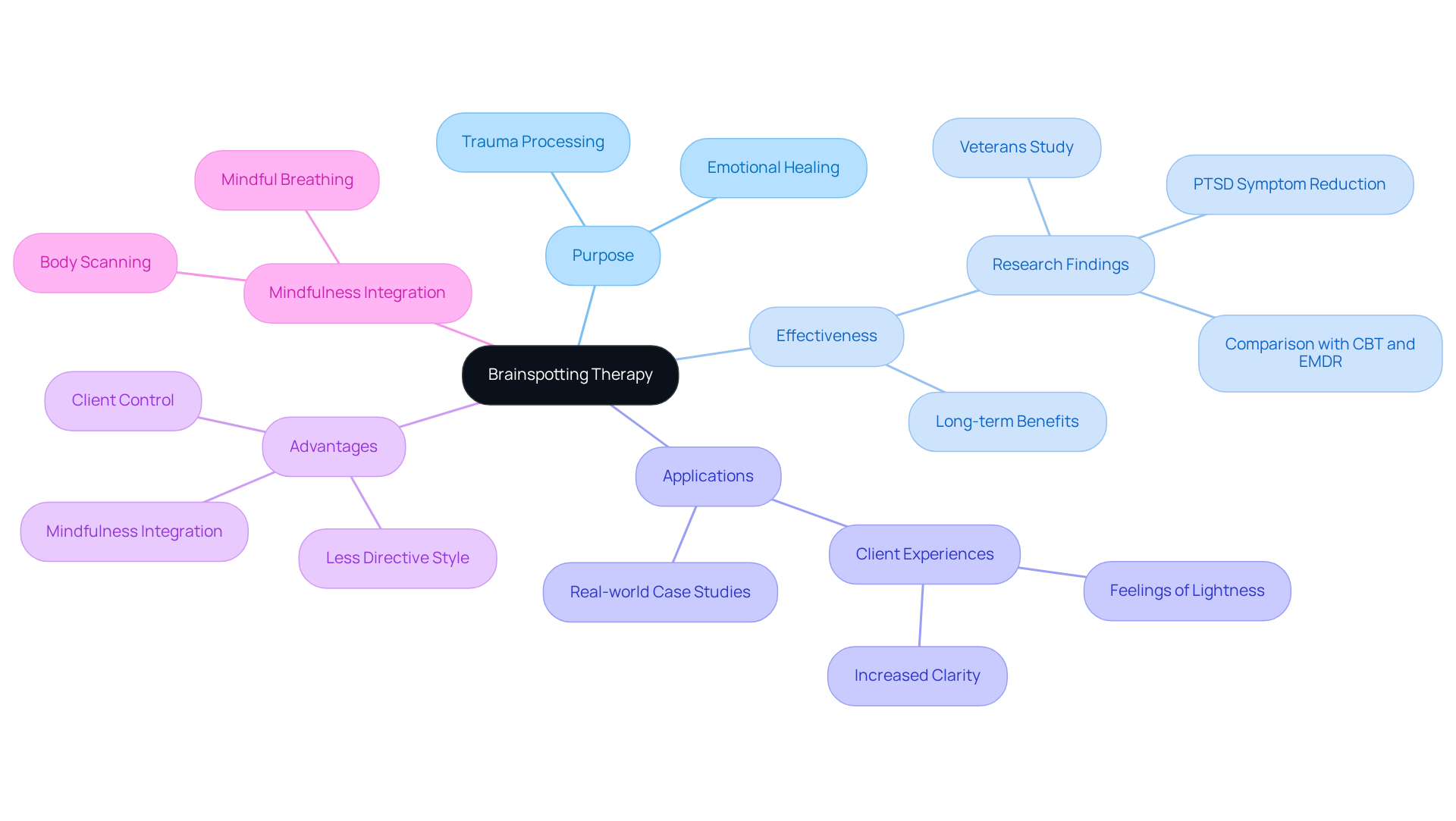 This mindmap starts with Brainspotting Therapy at the center. Each branch represents a different aspect of the therapy, helping you see how they connect and contribute to the overall understanding of this healing method.