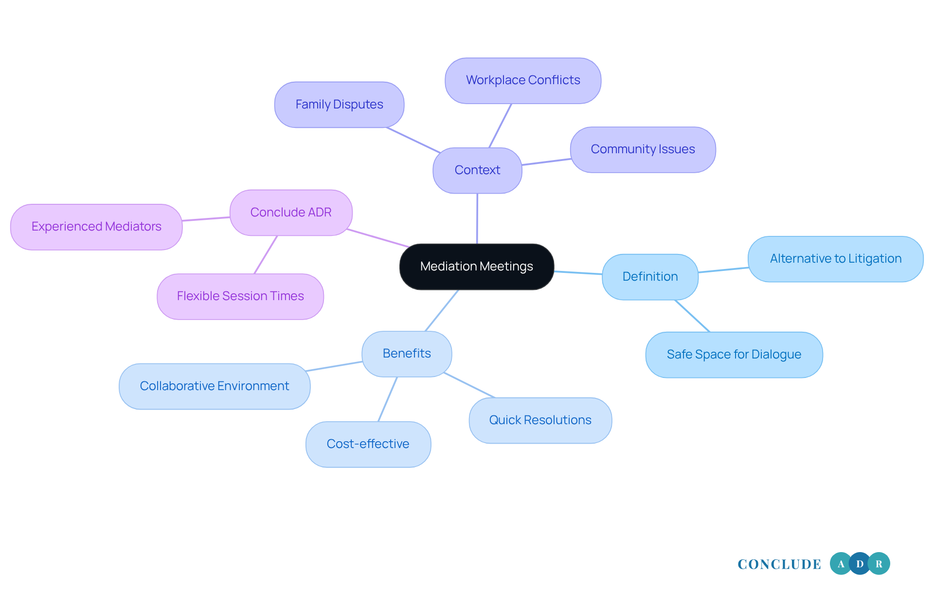 Start at the center with the main idea of mediation meetings, then explore the branches to see definitions, benefits, contexts, and how Conclude ADR fits into the picture.