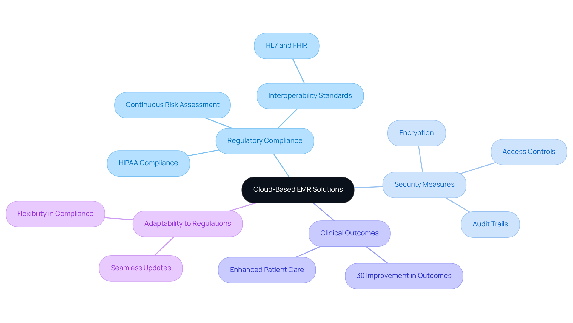 The central node represents cloud-based EMR solutions, while the branches show how they support compliance and security. Each sub-branch provides specific features or benefits, helping you understand the overall impact on healthcare. The central node represents cloud-based EMR solutions, while the branches show how they support compliance and security. Each sub-branch provides specific features or benefits, helping you understand the overall impact on healthcare.