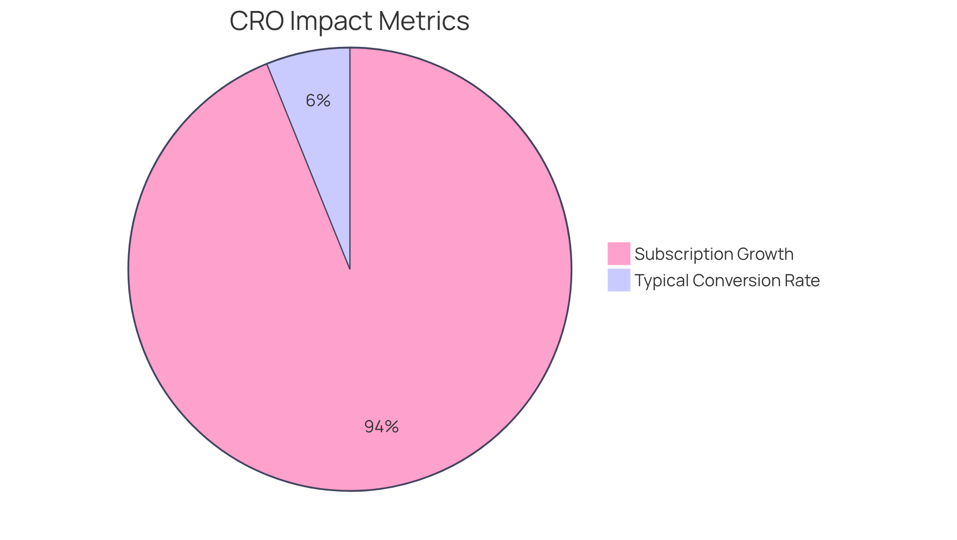 This chart shows how different metrics contribute to CRO success. The blue segment represents typical conversion rates, while the green segment highlights the impressive 46% increase in subscriptions due to effective strategies.