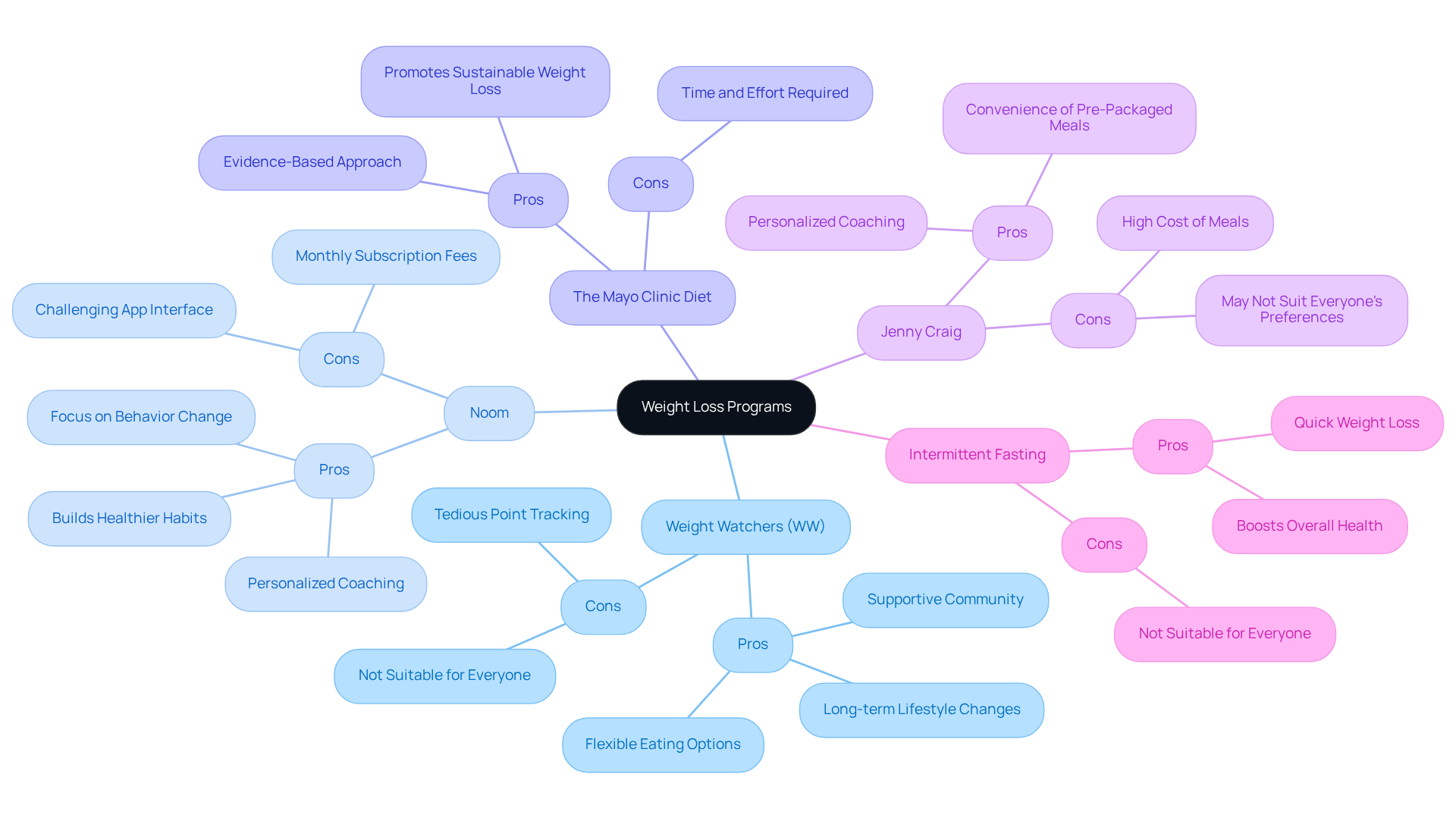 This mindmap helps you see the strengths and weaknesses of each weight loss program. Each program is a branch, and you can easily follow the pros and cons to decide which might be the best fit for you. This mindmap helps you see the strengths and weaknesses of each weight loss program. Each program is a branch, and you can easily follow the pros and cons to decide which might be the best fit for you.