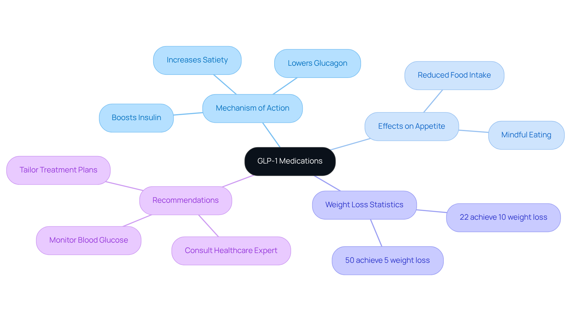 The central node represents GLP-1 medications, with branches showing how they work, their effects on appetite, statistics on weight loss, and recommendations for healthcare guidance. Follow the branches to explore each aspect in detail.