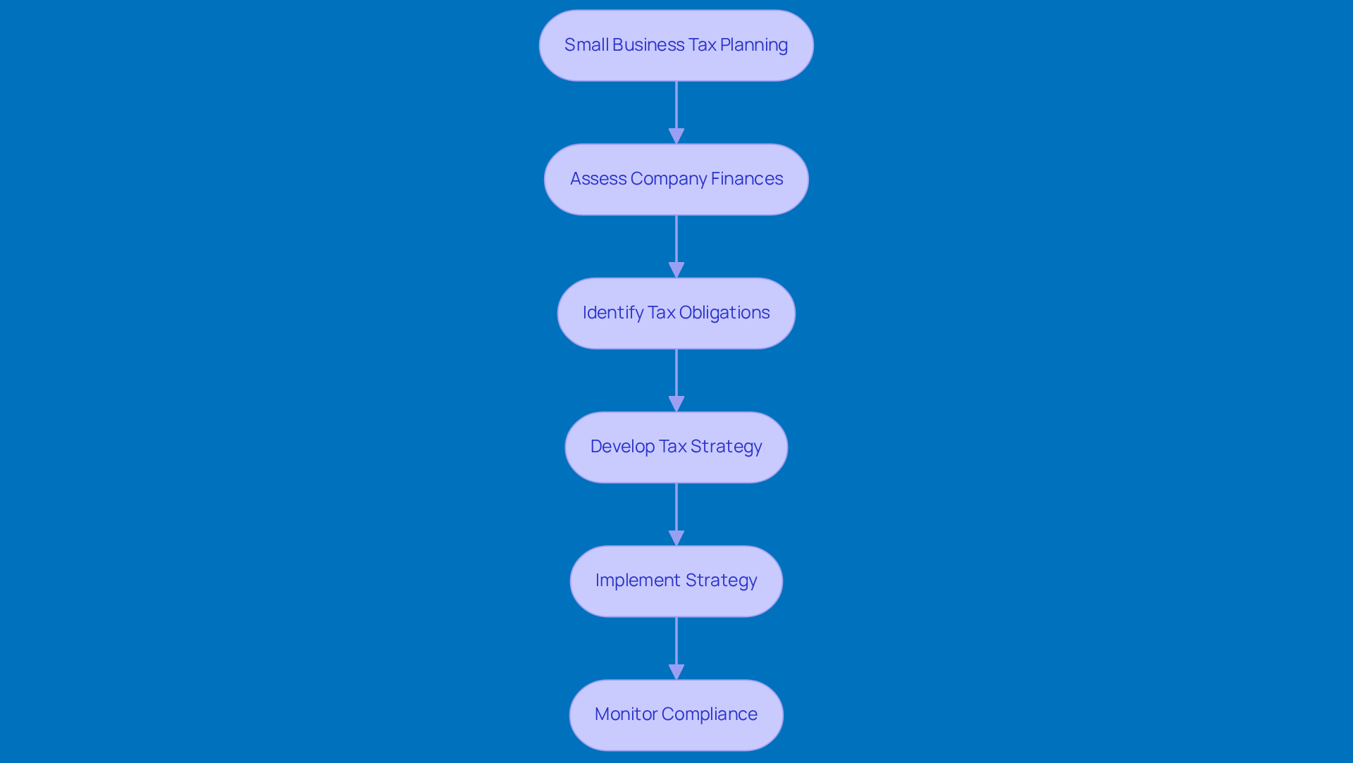 Follow the arrows to see how a tax planner helps a business owner navigate the tax planning process, from assessing finances to ensuring compliance. Follow the arrows to see how a tax planner helps a business owner navigate the tax planning process, from assessing finances to ensuring compliance.