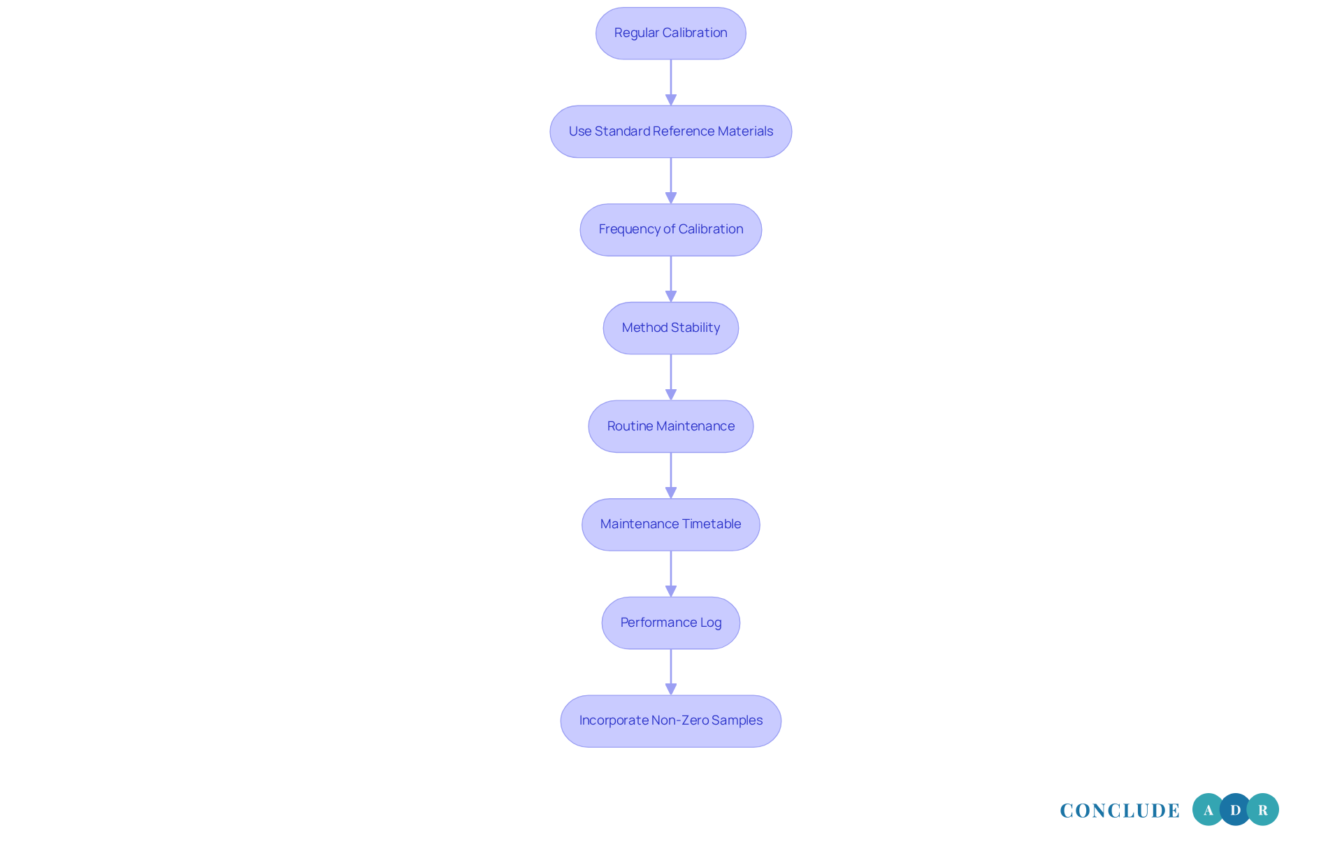Each box represents an important step in the calibration and maintenance of measurement devices. Follow the arrows to understand how each action contributes to achieving reliable results.