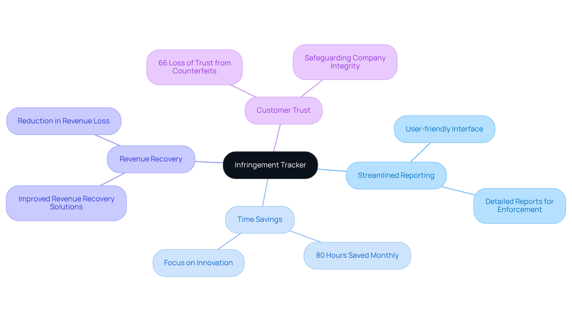 The central node represents the Infringement Tracker, while the branches show its key benefits. Each sub-branch provides more detail, illustrating how this tool helps companies combat counterfeiting effectively.