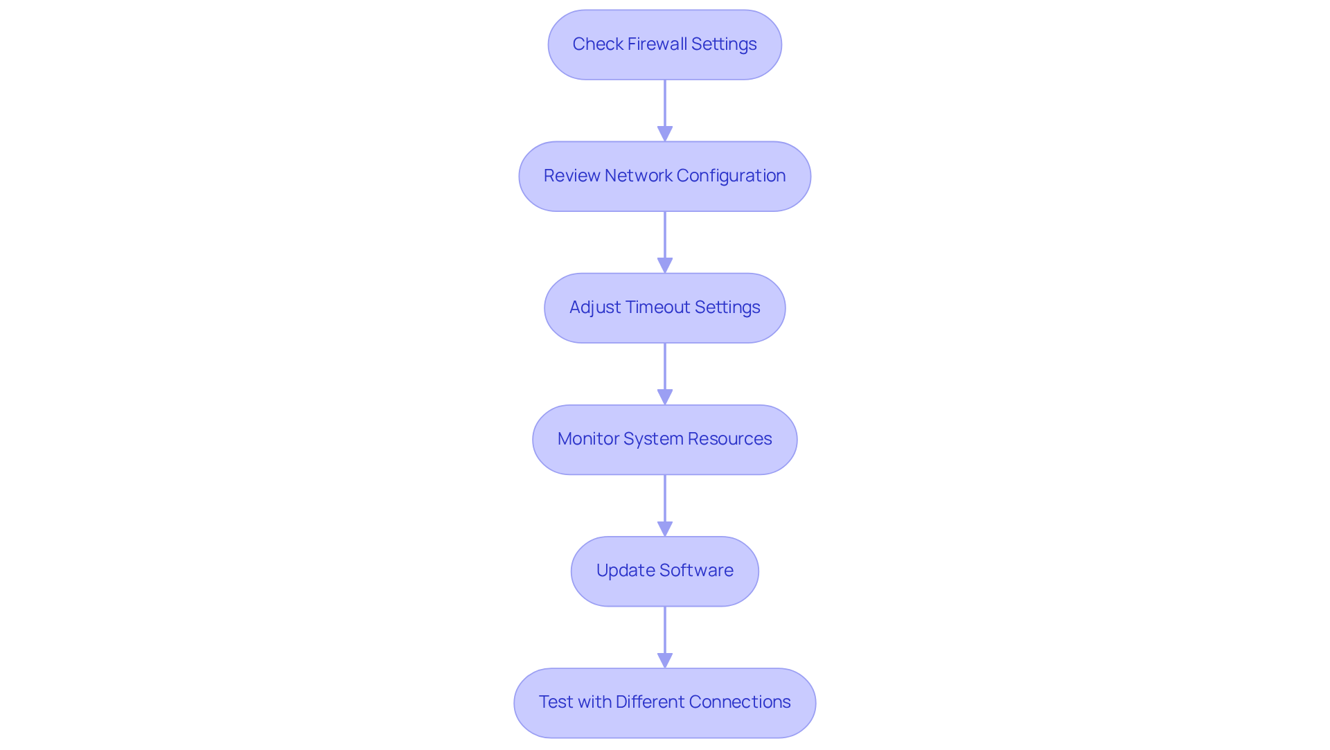 Each box represents a step you need to take to fix the connection error. Follow the arrows to see the order in which to perform these actions for the best results.