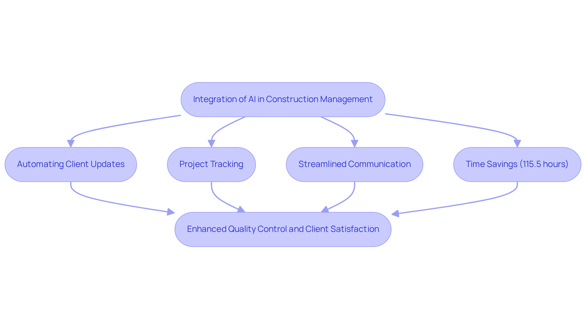 Follow the arrows to see how Buildertrend's AI solutions transform construction management, from automation to improved client relationships.