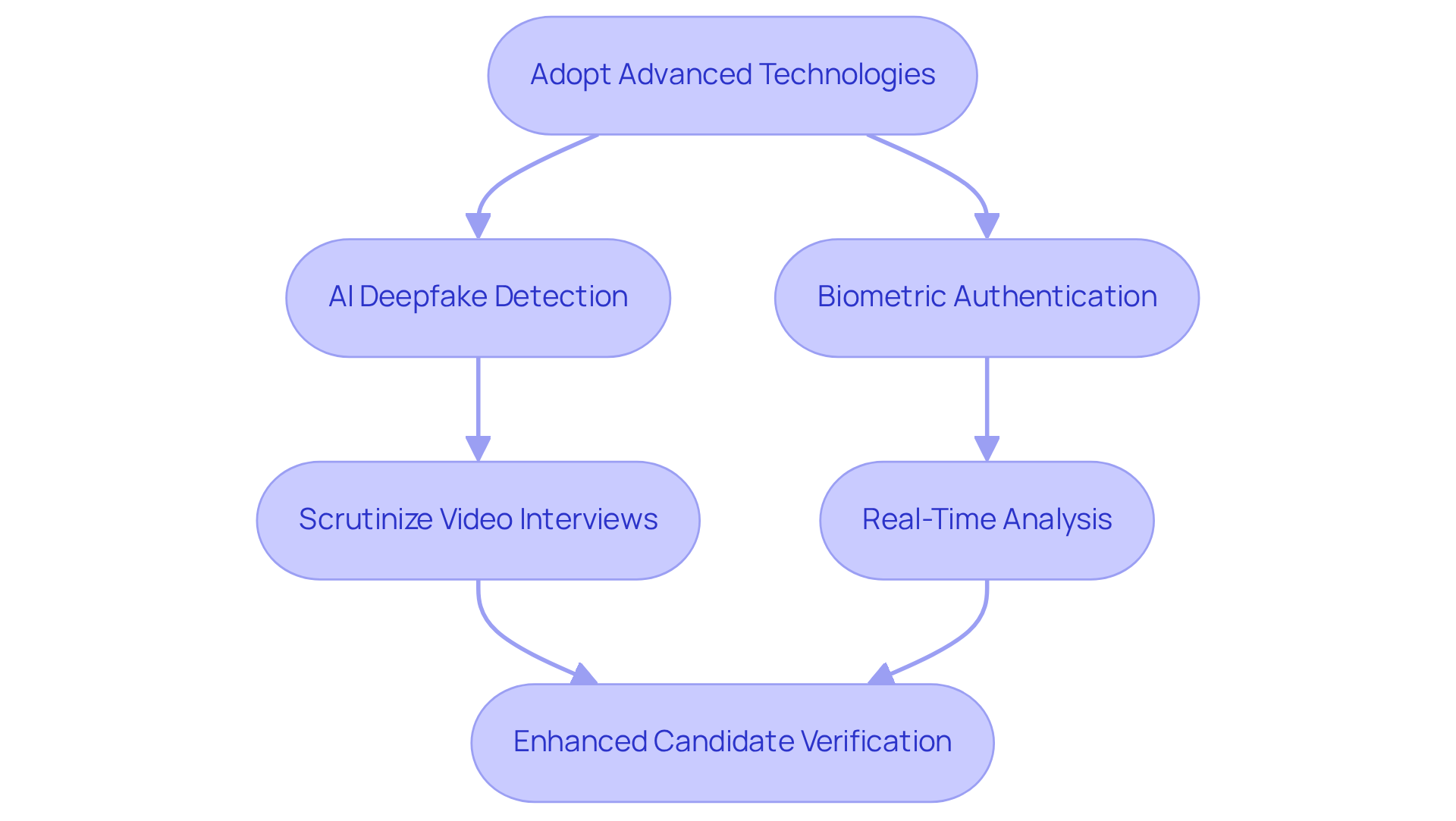 Follow the flow from adopting technologies to see how each contributes to better candidate verification. Each step shows a technology and its role in enhancing the hiring process.