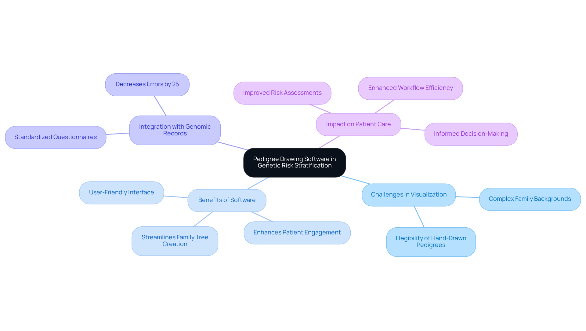 The central node represents the main topic, while the branches show different aspects of how pedigree software aids in genetic counseling. Each branch highlights a specific benefit or feature, making it easy to see how they connect to the overall goal of improving patient care. The central node represents the main topic, while the branches show different aspects of how pedigree software aids in genetic counseling. Each branch highlights a specific benefit or feature, making it easy to see how they connect to the overall goal of improving patient care.