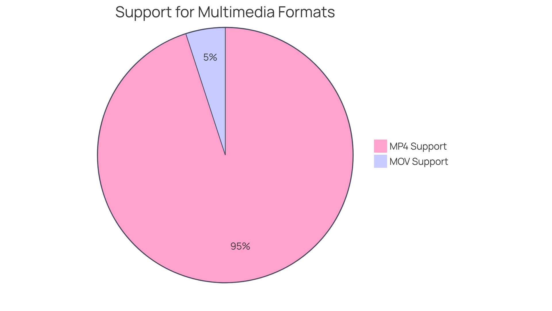 Blue slice represents MP4 support (over 95%), and red slice represents MOV support (less than 5%). Blue slice represents MP4 support (over 95%), and red slice represents MOV support (less than 5%).