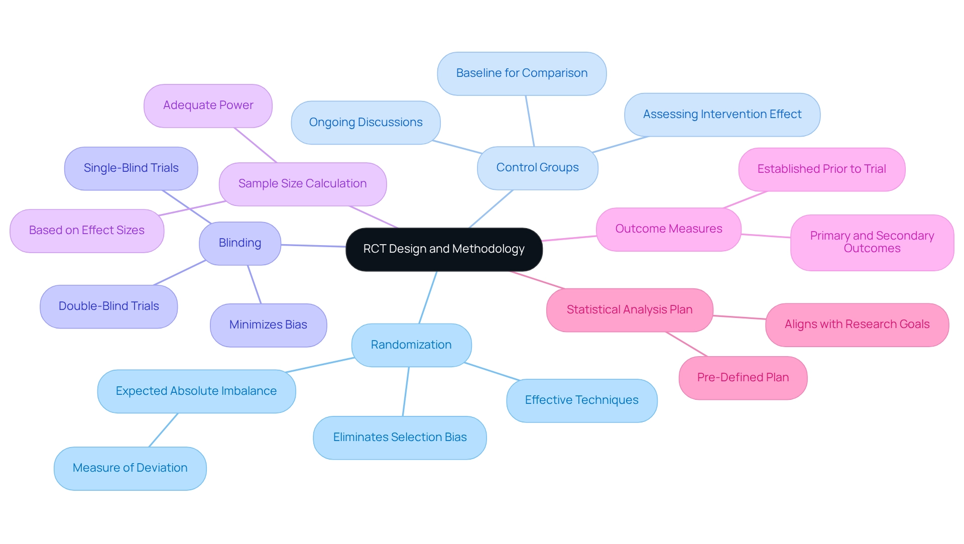 The central node represents the overall design of randomized controlled trials, with branches showcasing the essential components that support rigorous and ethical research. Each branch highlights a critical area of focus, helping you understand how they connect and contribute to the study's integrity.
