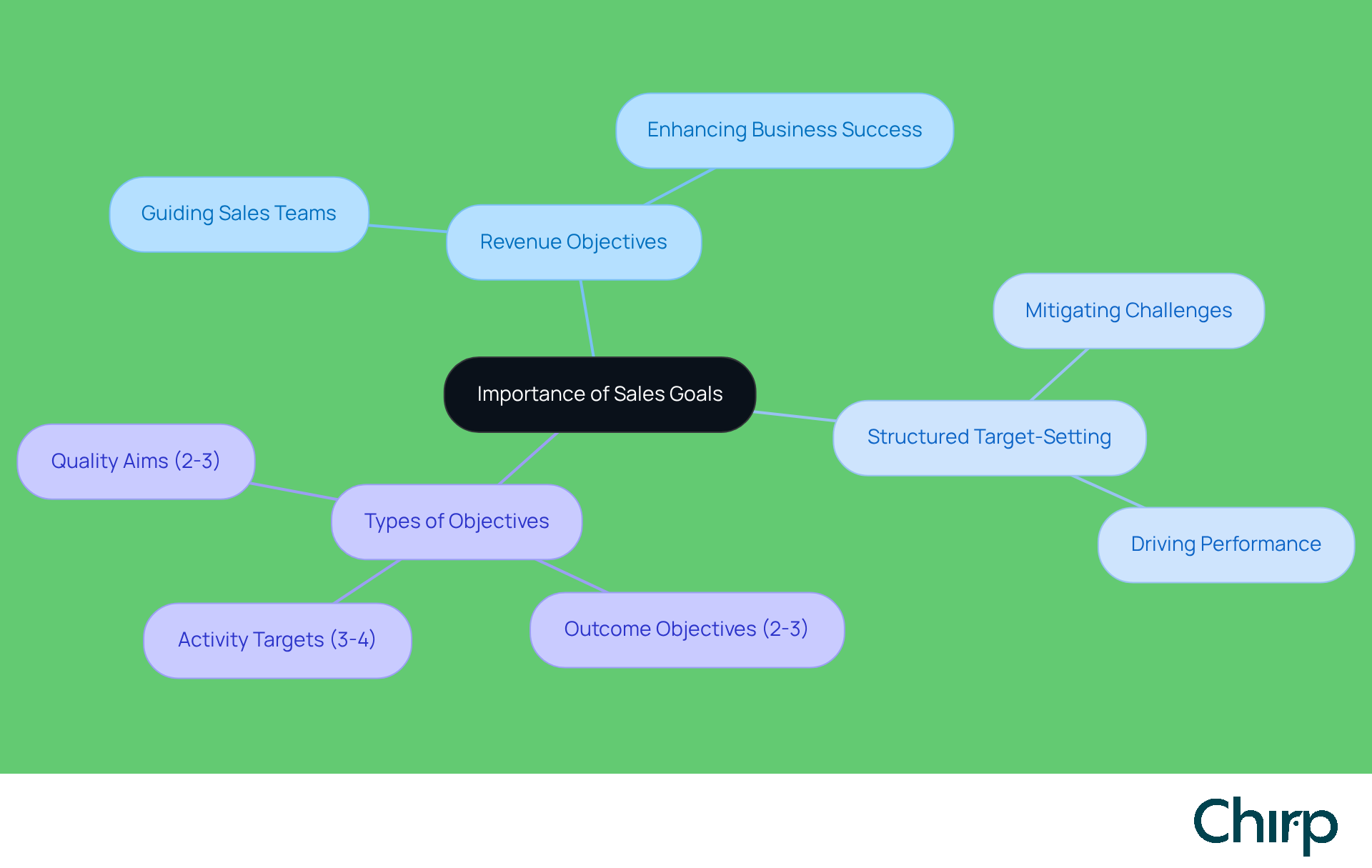 The central idea is the importance of sales goals, with branches showing how structured target-setting and different types of objectives help sales teams succeed. Each branch represents a key concept, making it easy to see how they connect.