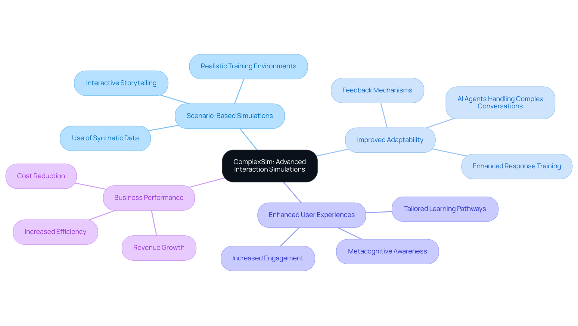 The center represents ComplexSim, and the branches show its key features and benefits. Each branch connects to specific aspects that illustrate how ComplexSim enhances AI training.