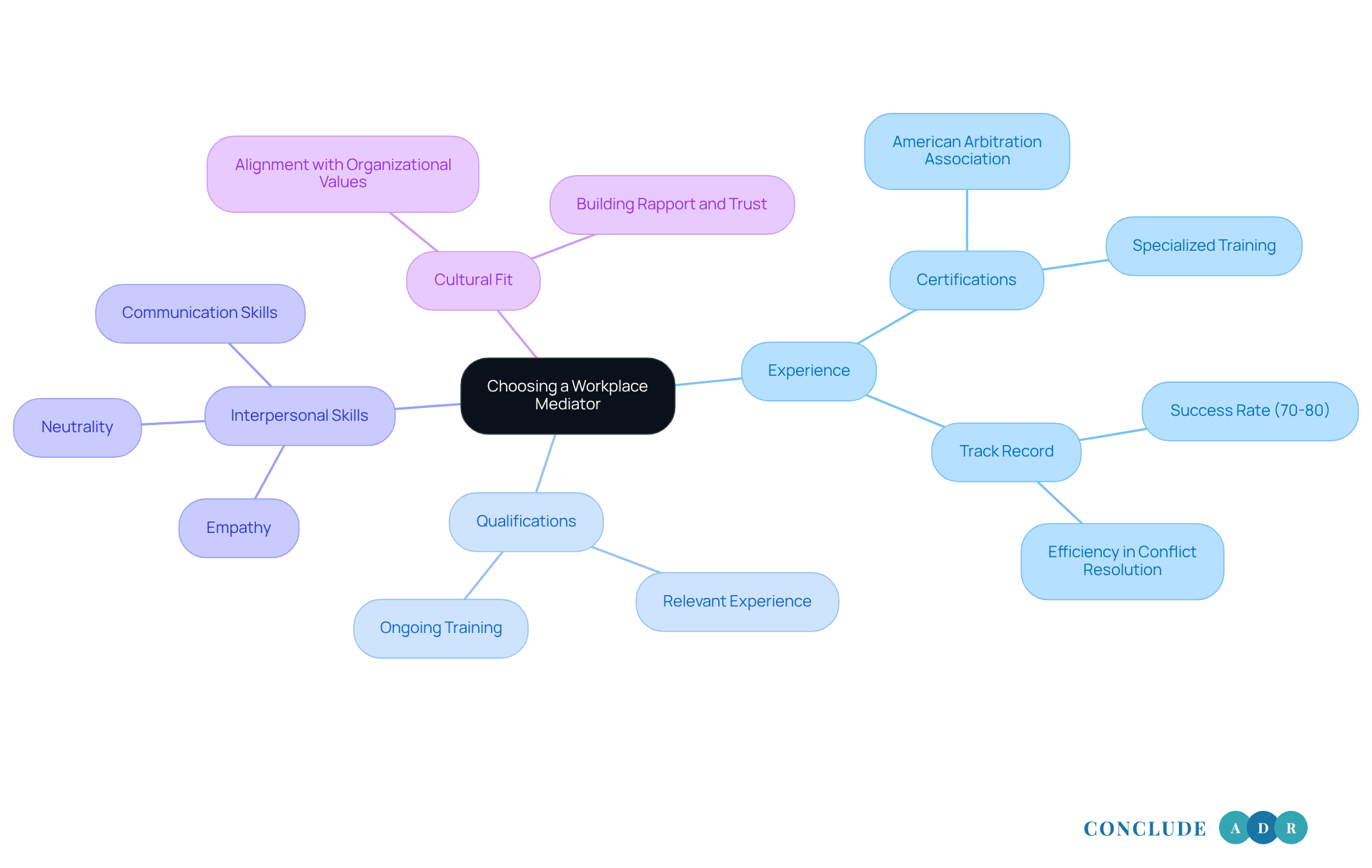 Start at the center with the main topic of mediator selection. As you explore branches, you'll find key factors that influence the choice, such as qualifications and personal skills.