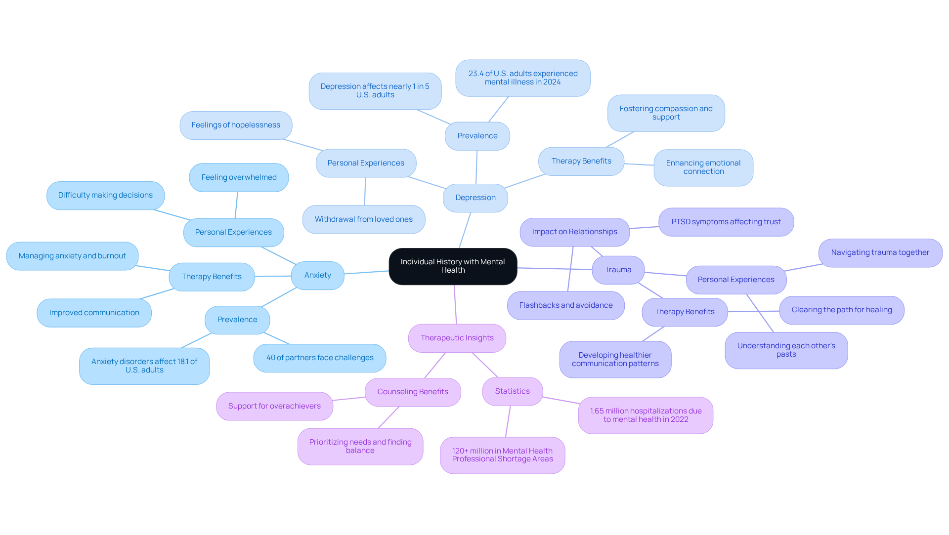 The center represents the overall theme of mental health histories. Each branch explores different aspects, showing how they relate to couples therapy and the importance of understanding these issues for healthier relationships.