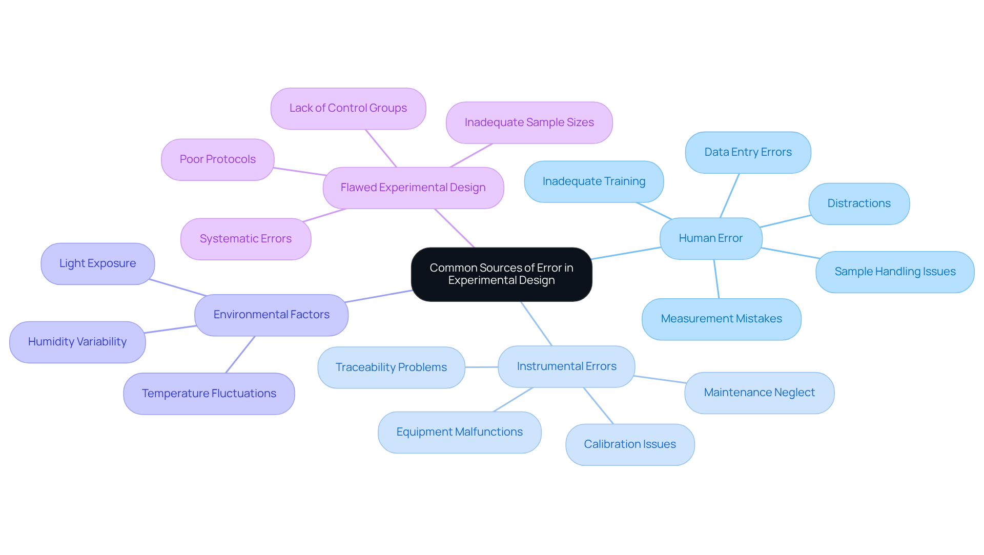 This mindmap helps you visualize the different types of errors that can occur in experimental design. Each branch represents a category of error, and the sub-branches provide specific examples or issues related to that category. This structure makes it easier to understand how these errors can impact the accuracy of pharmaceutical research. This mindmap helps you visualize the different types of errors that can occur in experimental design. Each branch represents a category of error, and the sub-branches provide specific examples or issues related to that category. This structure makes it easier to understand how these errors can impact the accuracy of pharmaceutical research.