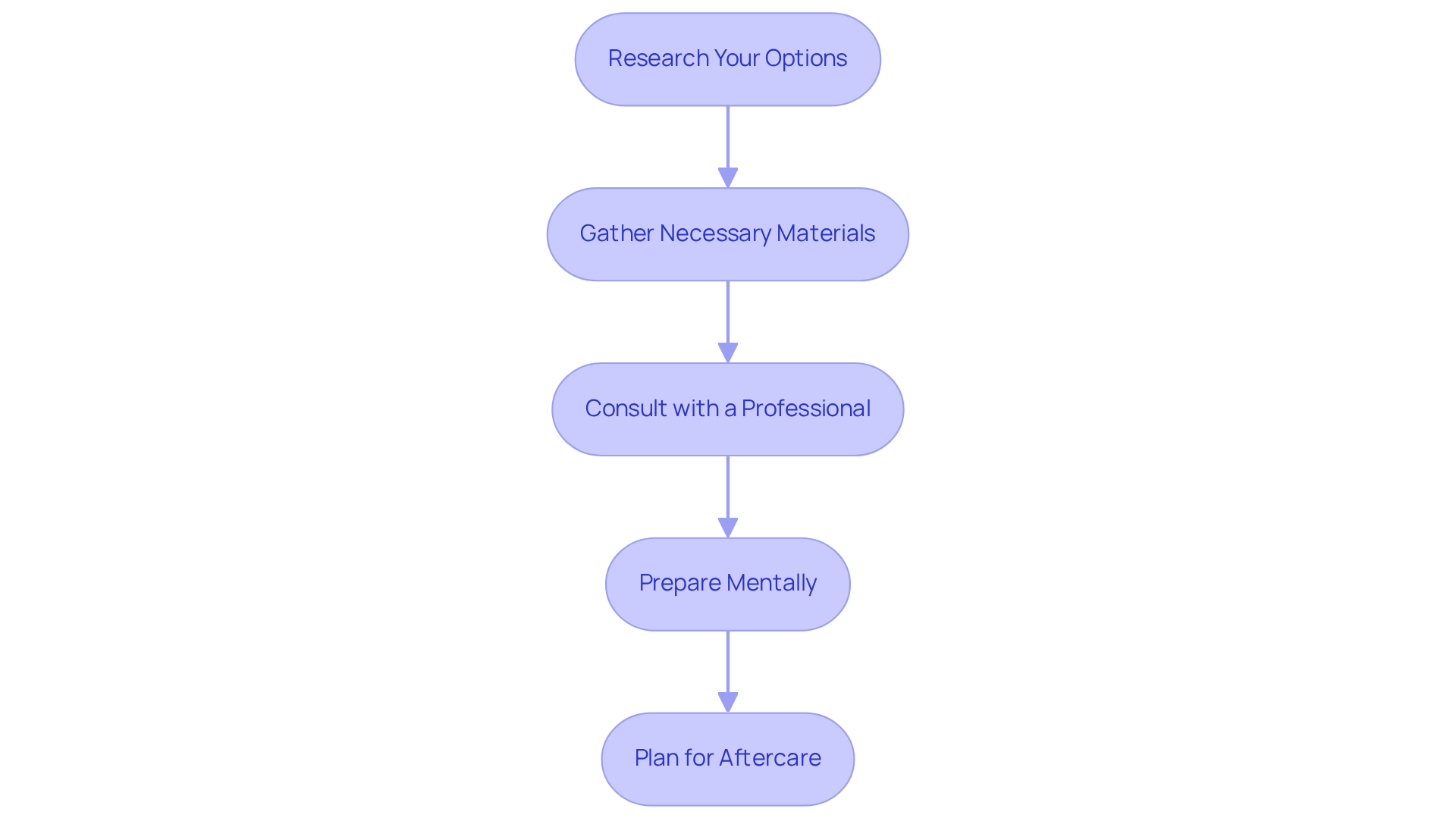 Each box represents a step in your preparation journey. Follow the arrows to see how to move from one step to the next, ensuring you're fully prepared for your partial denture fitting.