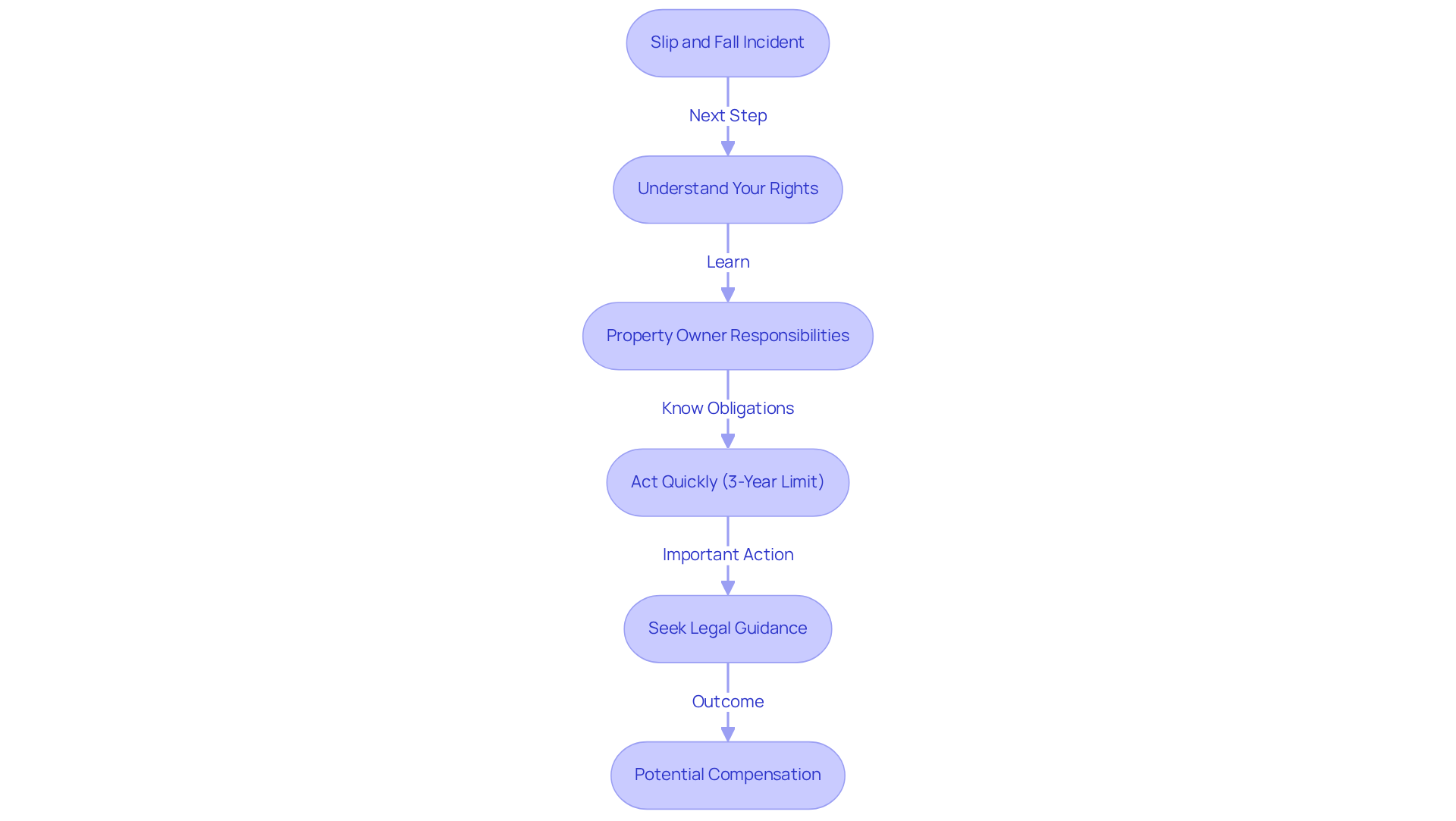 This flowchart guides you through the steps to take after a slip and fall incident. Start at the top with the incident, then follow the arrows to understand your rights, the responsibilities of property owners, the importance of acting quickly, seeking legal help, and the potential compensation you could receive.