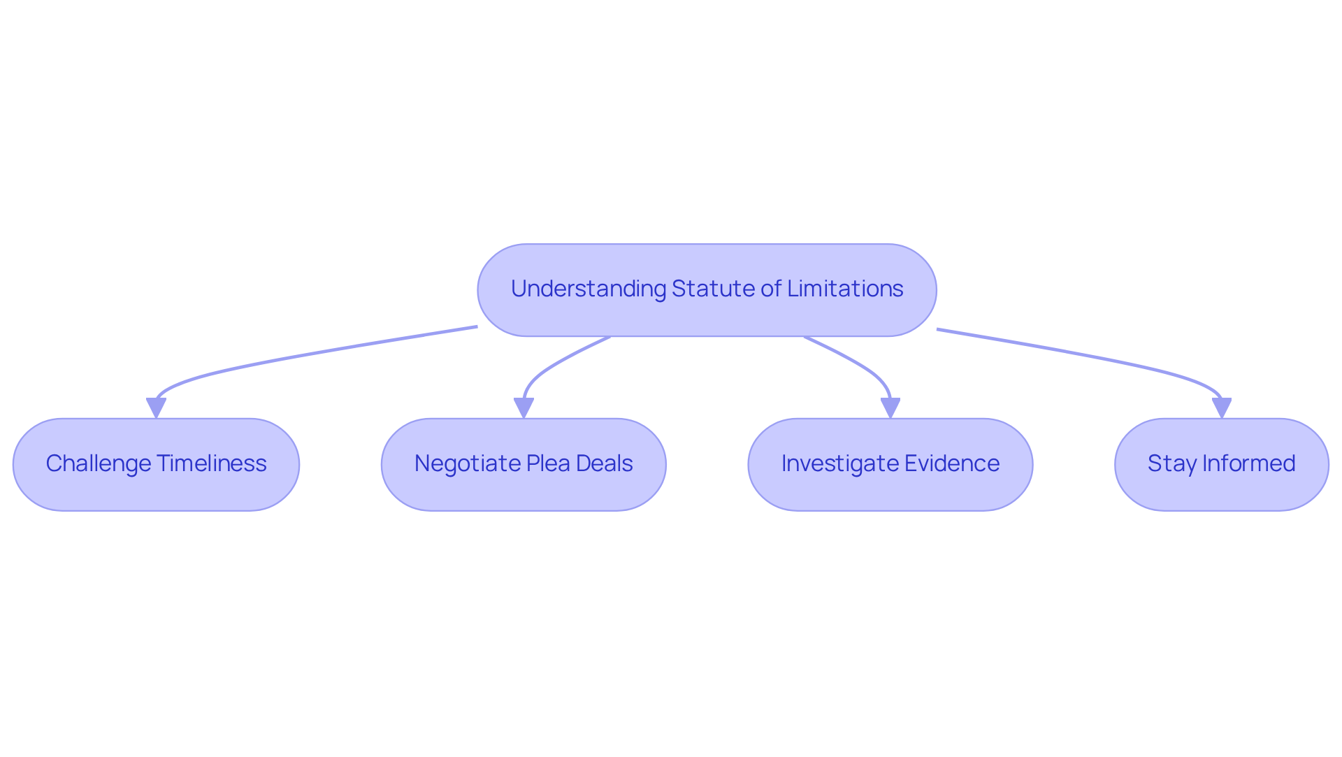 This flowchart shows how understanding the statute of limitations can lead to various defense strategies. Start at the top with the main idea, then follow the arrows to see each strategy and how they connect to the overall legal defense process.
