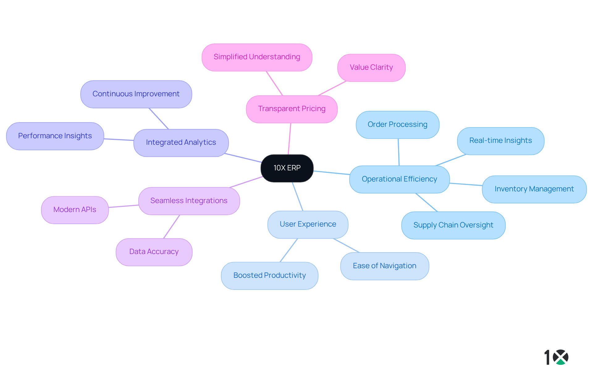 This mindmap starts with the core concept of 10X ERP in the center, branching out to show how each feature contributes to enhancing operations for distributors. Follow the branches to explore each aspect and its related benefits.