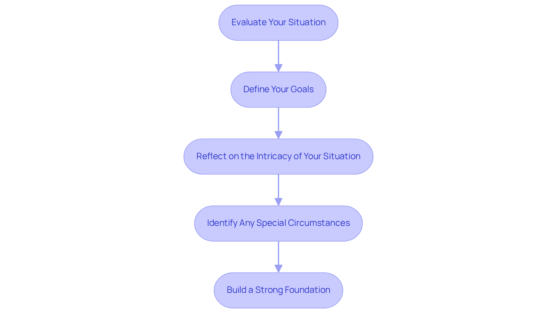 Each box represents a crucial step in assessing your legal situation. Follow the arrows to see how to move from understanding your situation to defining your goals and identifying special circumstances.