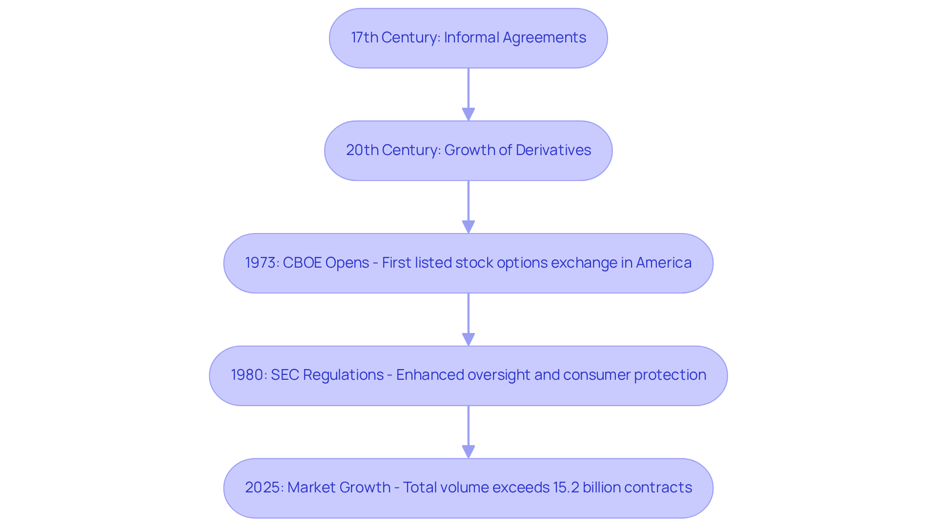 This flowchart shows the key milestones in the history of stock options exchanges. Each box represents a significant event that contributed to the development of the derivatives market, helping you understand how we got to where we are today. This flowchart shows the key milestones in the history of stock options exchanges. Each box represents a significant event that contributed to the development of the derivatives market, helping you understand how we got to where we are today.