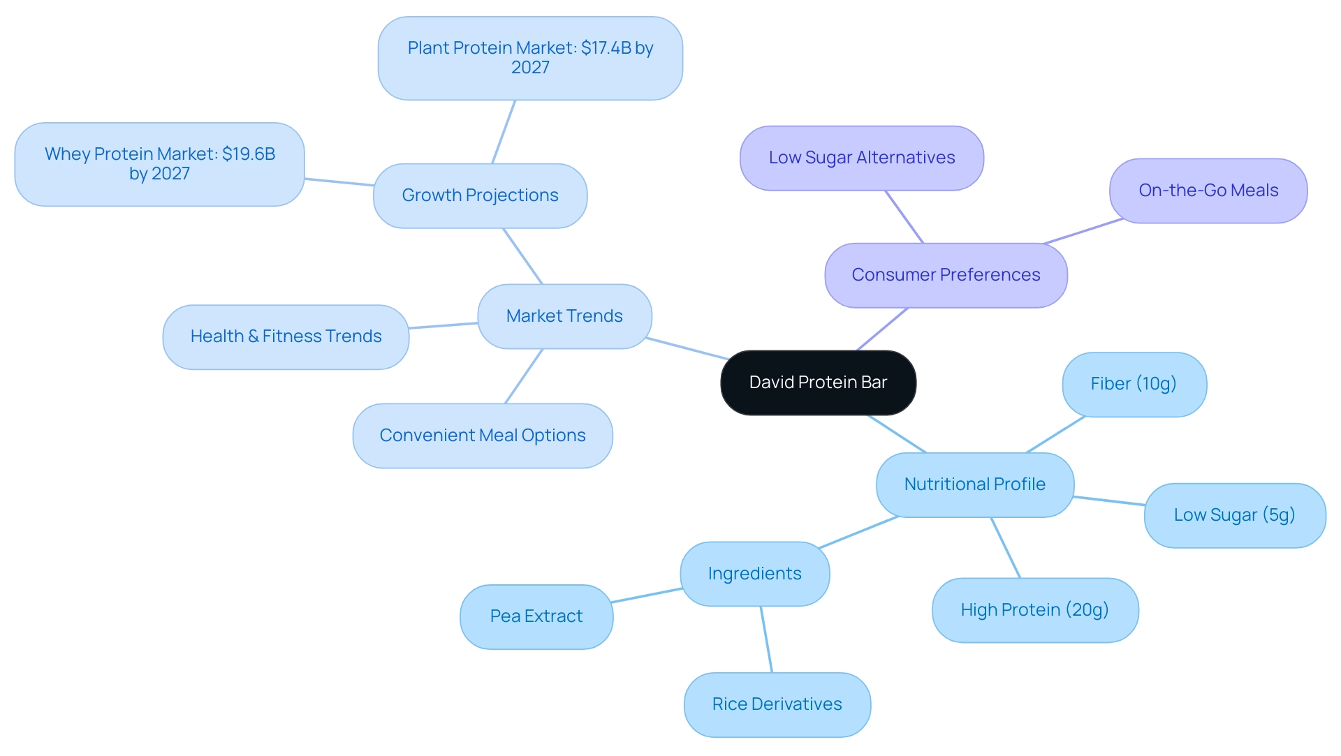 The central node represents the product, with branches showing its nutritional profile, market trends, and consumer preferences, each color-coded for clarity.